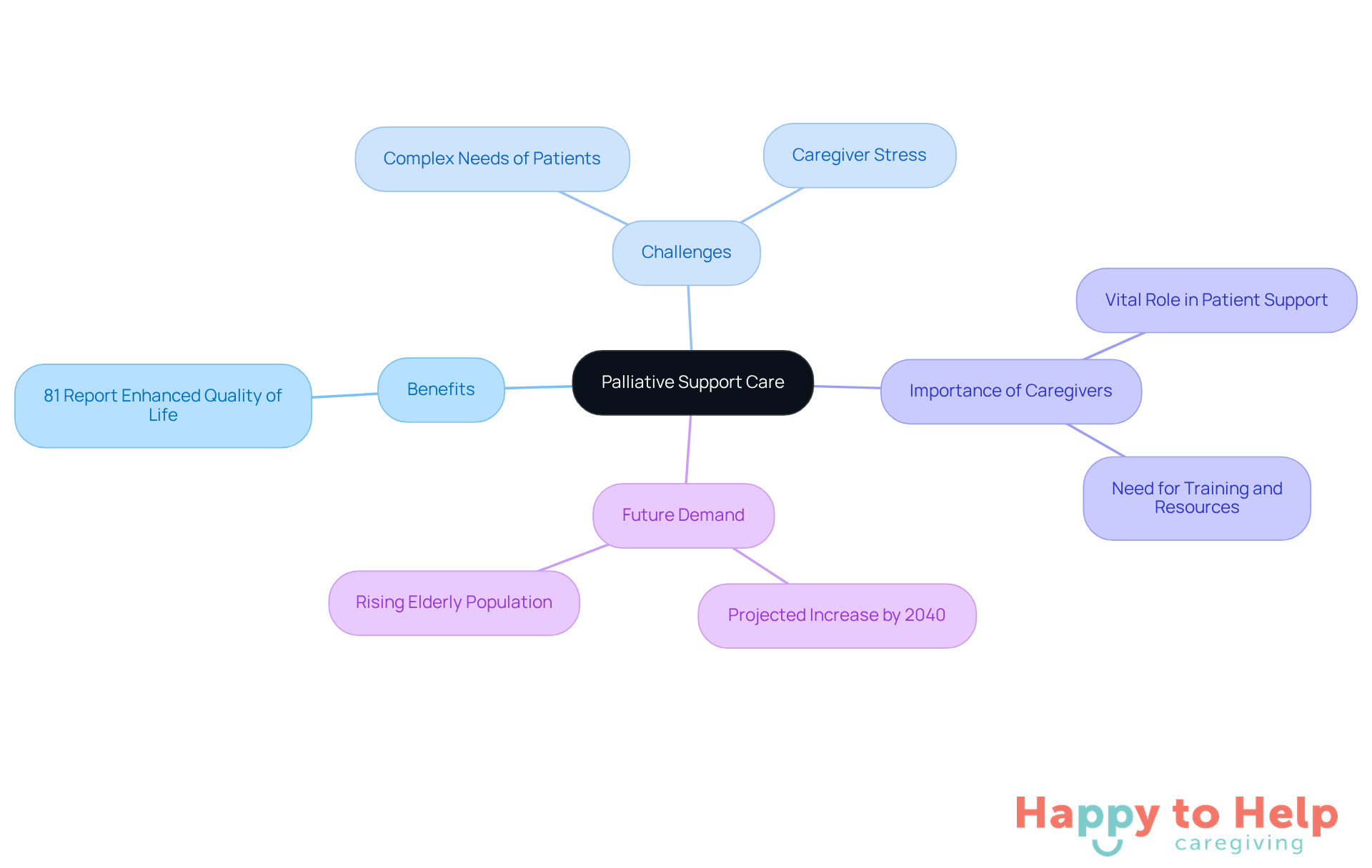 The central node represents palliative support care, with branches showing its benefits, challenges, and future needs. The statistic highlights the positive impact of such care on seniors' quality of life.