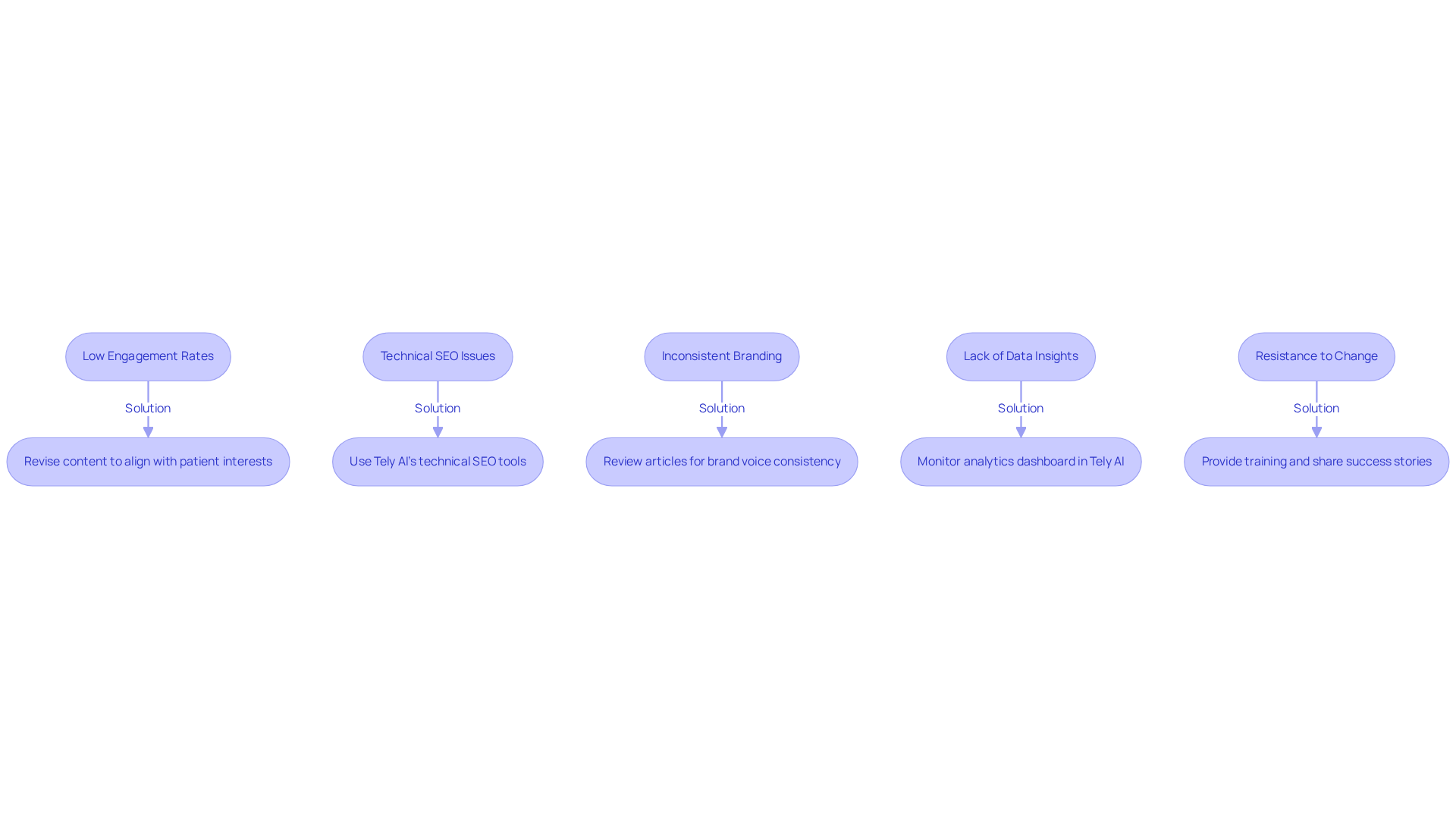 Each box represents a challenge you might face when implementing SXO strategies. Follow the arrows to see the recommended solutions for each issue, helping you navigate the process effectively. Each box represents a challenge you might face when implementing SXO strategies. Follow the arrows to see the recommended solutions for each issue, helping you navigate the process effectively.