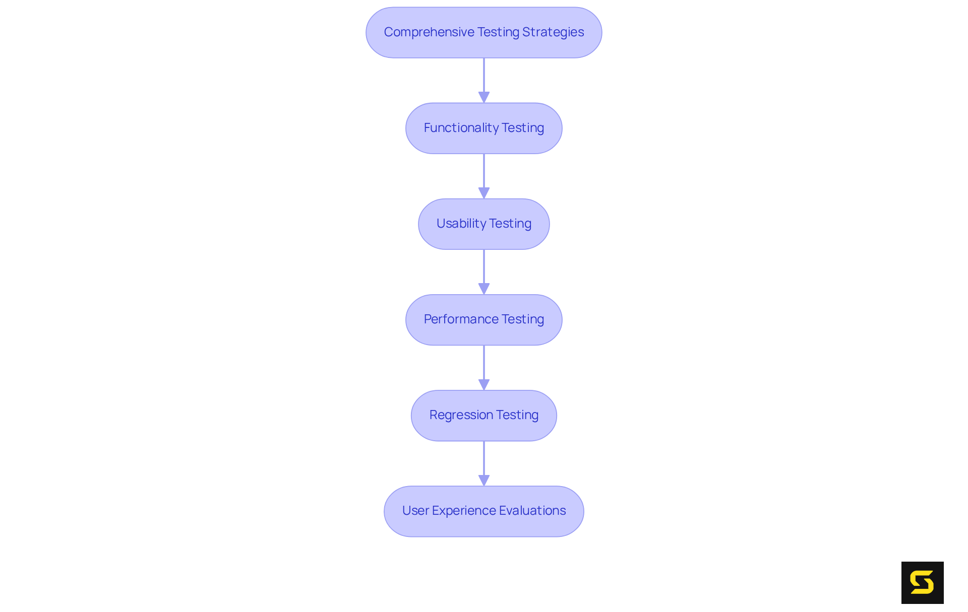 Each box represents a key step in ensuring high-quality software. Follow the arrows to see how each testing strategy contributes to the overall quality of the application. Each box represents a key step in ensuring high-quality software. Follow the arrows to see how each testing strategy contributes to the overall quality of the application.