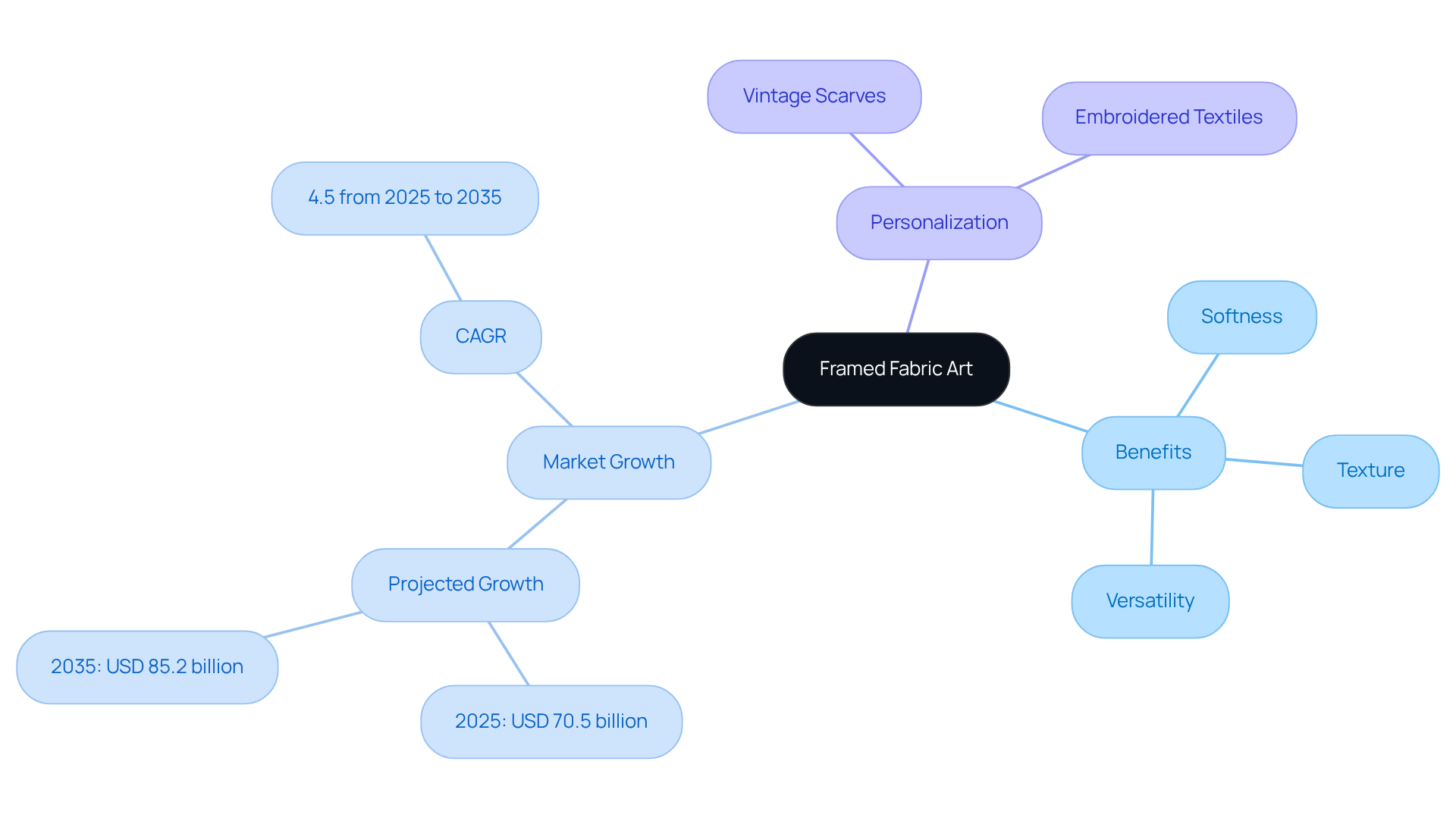 The central node represents the concept of framed fabric art. Each branch explores different aspects: benefits improve comfort and style, market growth shows increasing demand, and personalization highlights unique choices for individual taste. The central node represents the concept of framed fabric art. Each branch explores different aspects: benefits improve comfort and style, market growth shows increasing demand, and personalization highlights unique choices for individual taste.