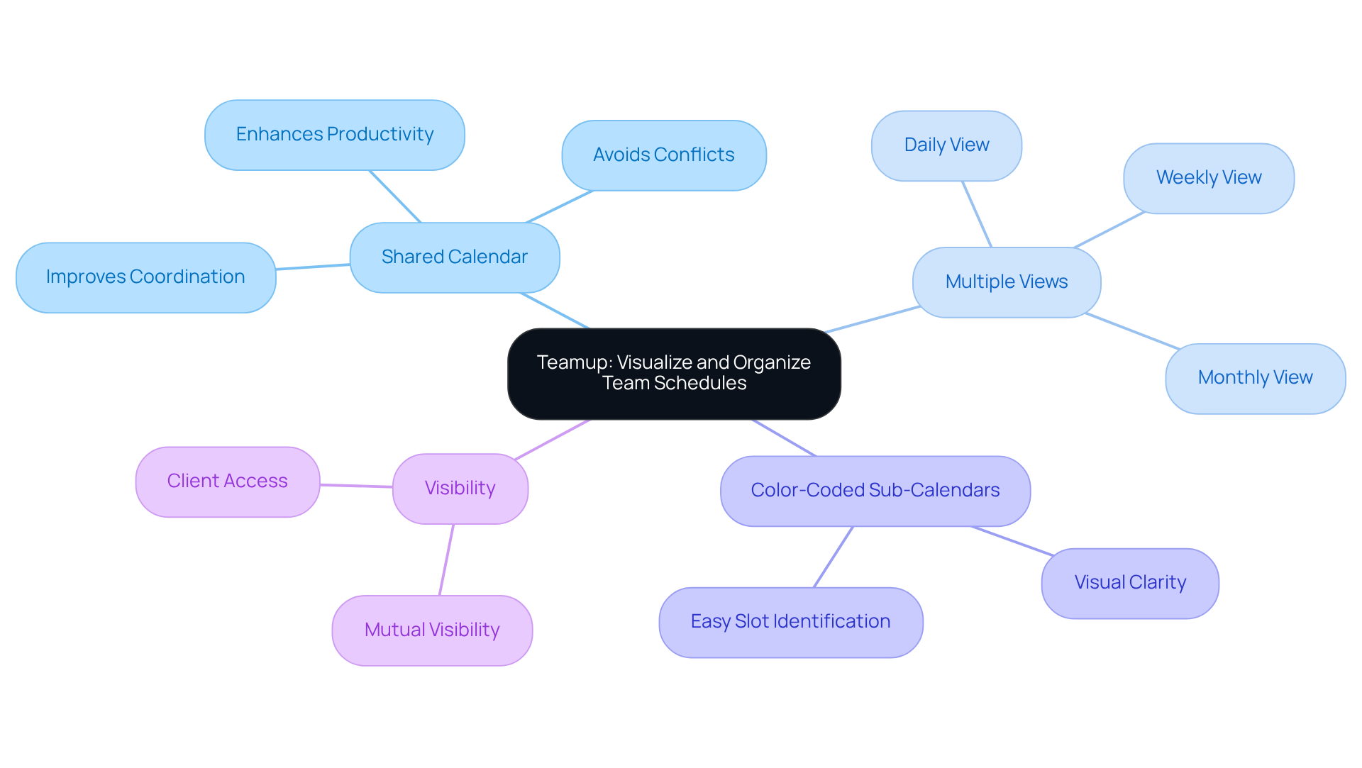 The center shows Teamup's main purpose, with branches illustrating various features and benefits that enhance team scheduling and coordination. The center shows Teamup's main purpose, with branches illustrating various features and benefits that enhance team scheduling and coordination.