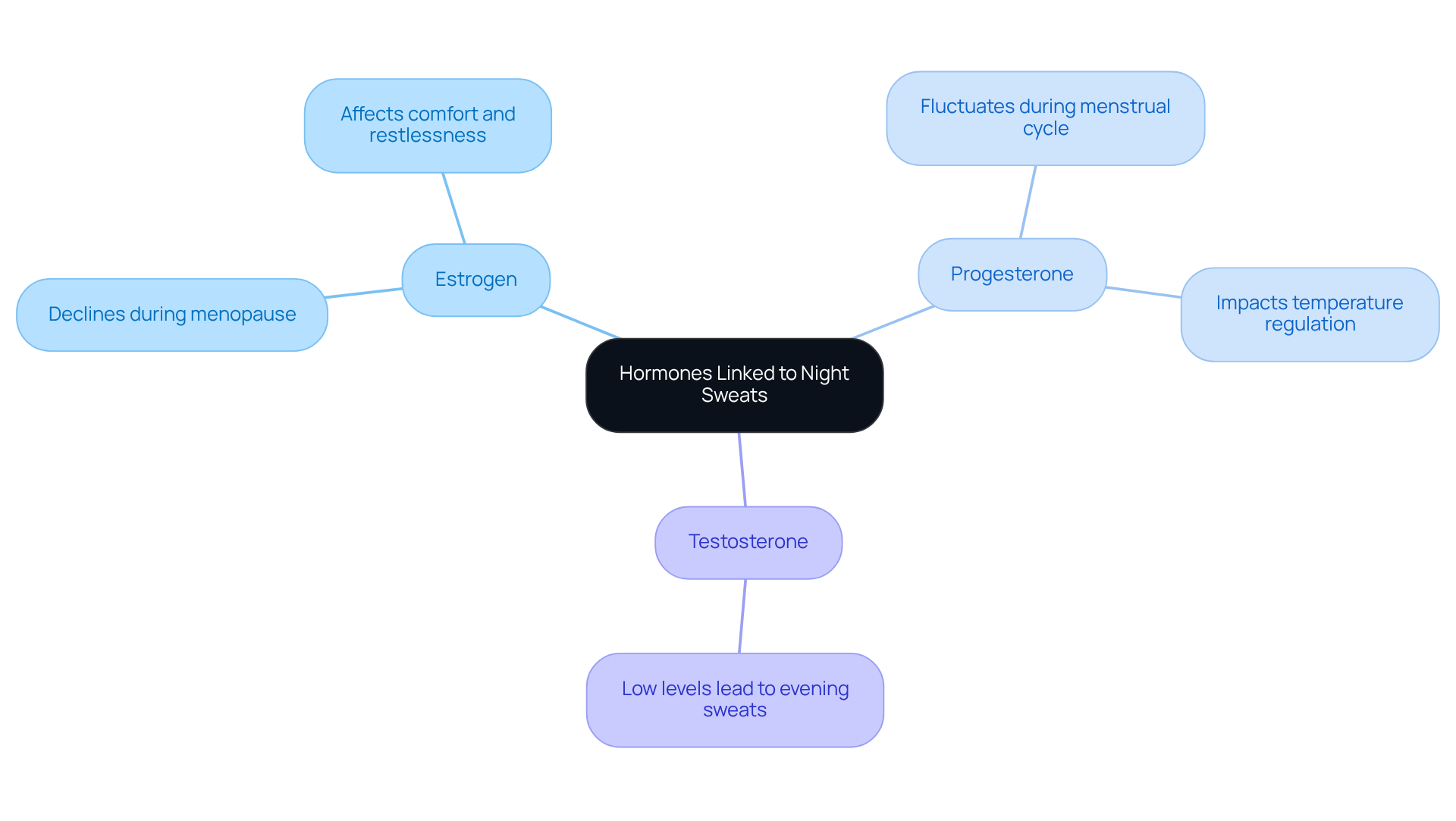 This mindmap shows how different hormones are connected to night sweats. Start at the center with the main topic, then follow the branches to see how each hormone affects your comfort during the night. This mindmap shows how different hormones are connected to night sweats. Start at the center with the main topic, then follow the branches to see how each hormone affects your comfort during the night.