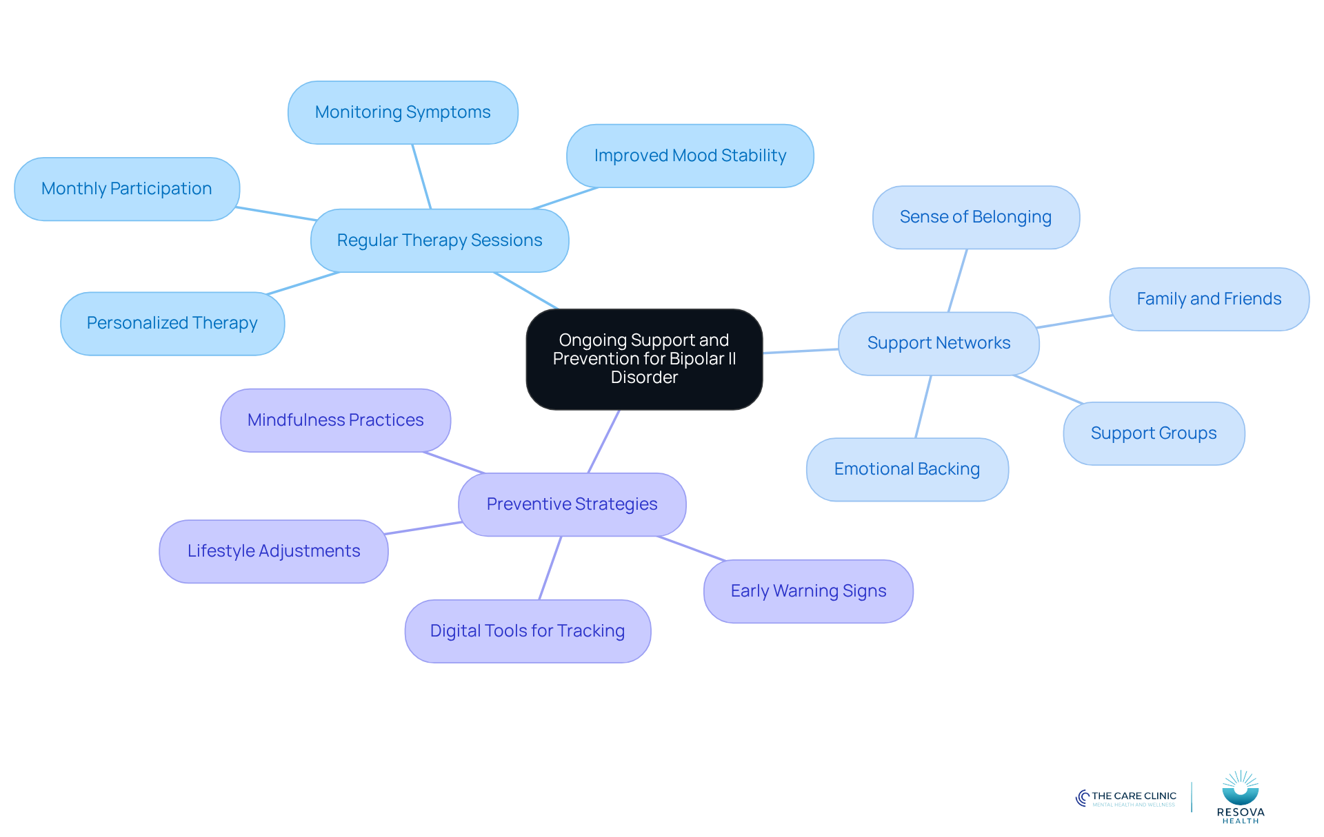 The central node represents the overall theme of support and prevention, while the branches show the main areas of focus. Each sub-branch provides more detail about how these components contribute to managing Bipolar II Disorder. The central node represents the overall theme of support and prevention, while the branches show the main areas of focus. Each sub-branch provides more detail about how these components contribute to managing Bipolar II Disorder.