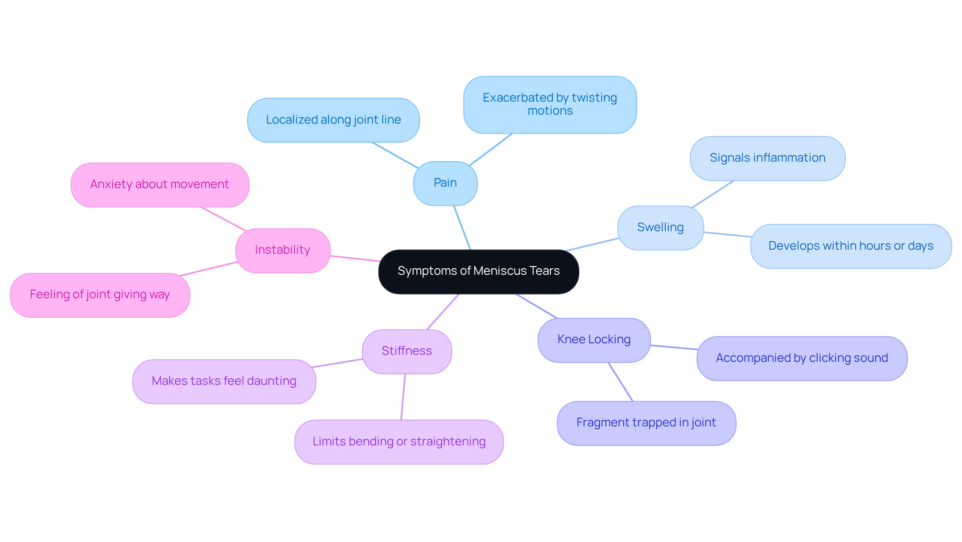 This mindmap helps you visualize the symptoms of meniscus tears. Start at the center with the main topic, then follow the branches to see each specific symptom and its details. Each color represents a different symptom, making it easy to distinguish between them.