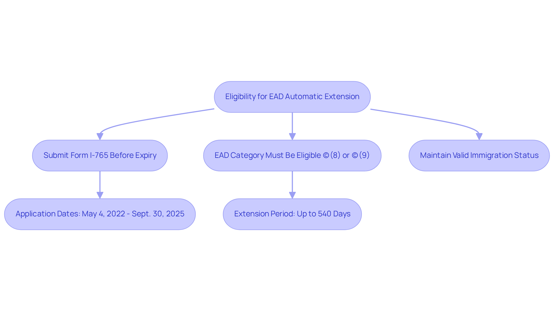 This flowchart outlines the steps to determine if you qualify for an automatic EAD extension. Each box represents a requirement that must be met — follow the arrows to see how to ensure your eligibility.