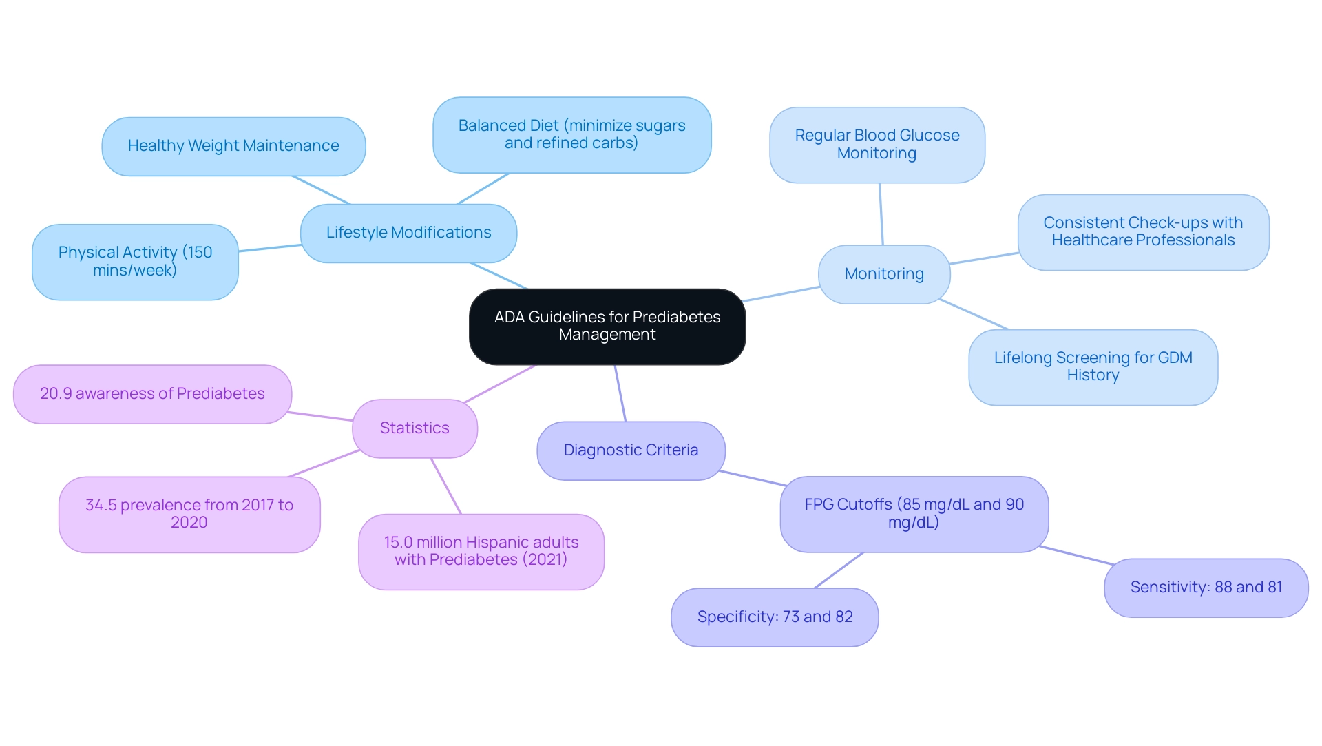 The central node represents the ADA guidelines, with branches showing lifestyle modifications, monitoring strategies, diagnostic criteria, and relevant statistics.