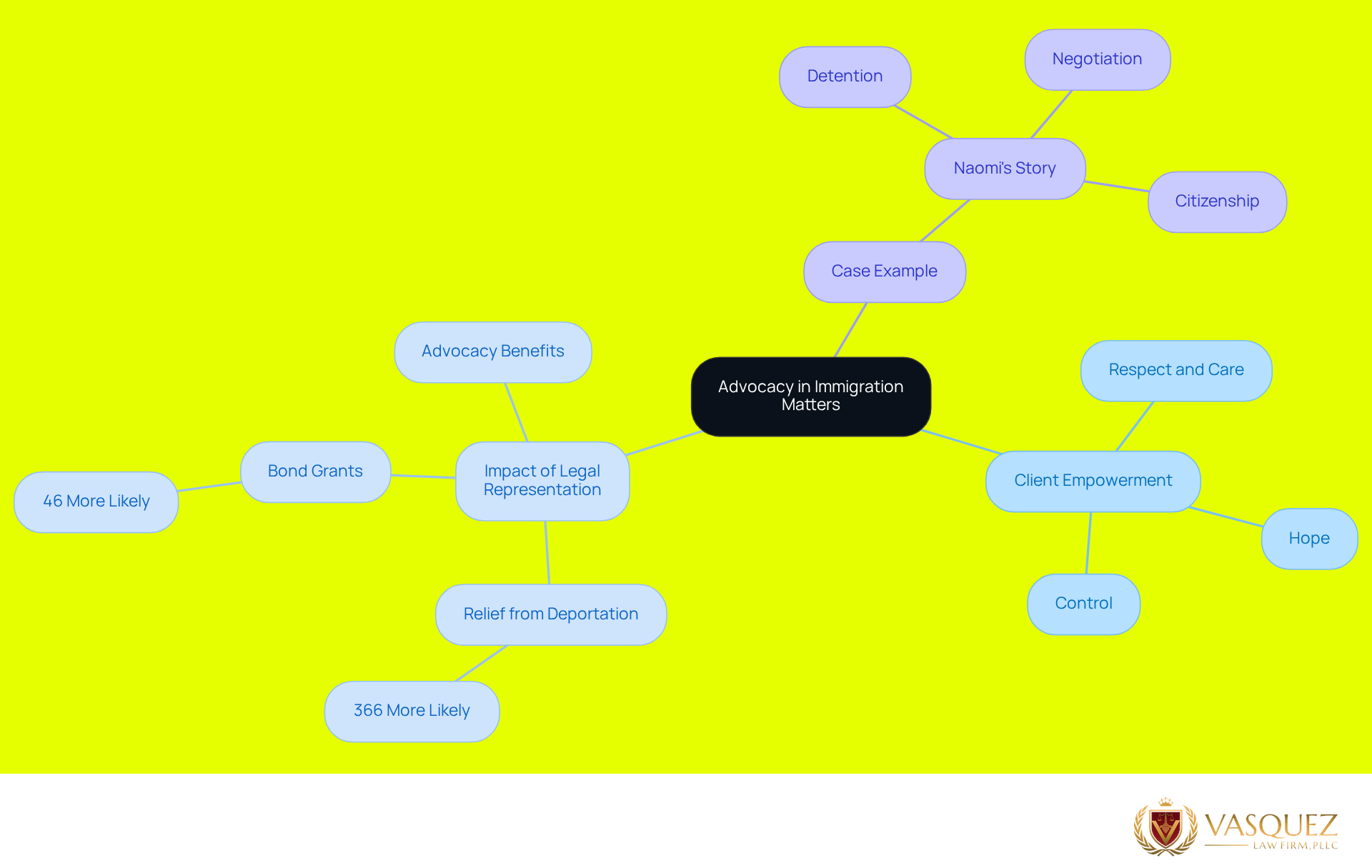 This mindmap illustrates how legal advocacy can empower clients during the immigration process. Each branch represents a key theme, showing how having a lawyer can lead to better outcomes and provide hope. Follow the branches to see how each aspect connects to the overall goal of client empowerment. This mindmap illustrates how legal advocacy can empower clients during the immigration process. Each branch represents a key theme, showing how having a lawyer can lead to better outcomes and provide hope. Follow the branches to see how each aspect connects to the overall goal of client empowerment.