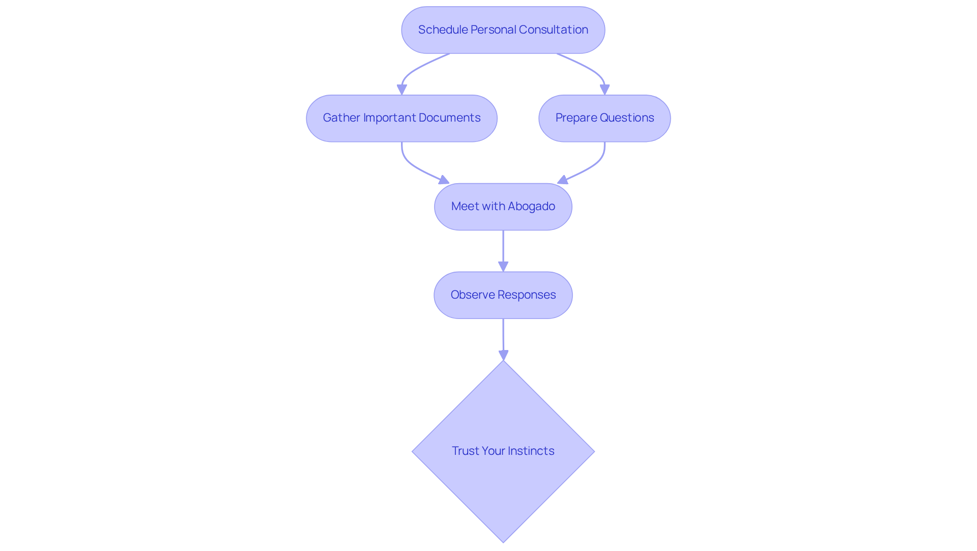 Follow the arrows to see the steps you should take when meeting with a potential lawyer. Each box represents an important action to help you prepare and evaluate your options.