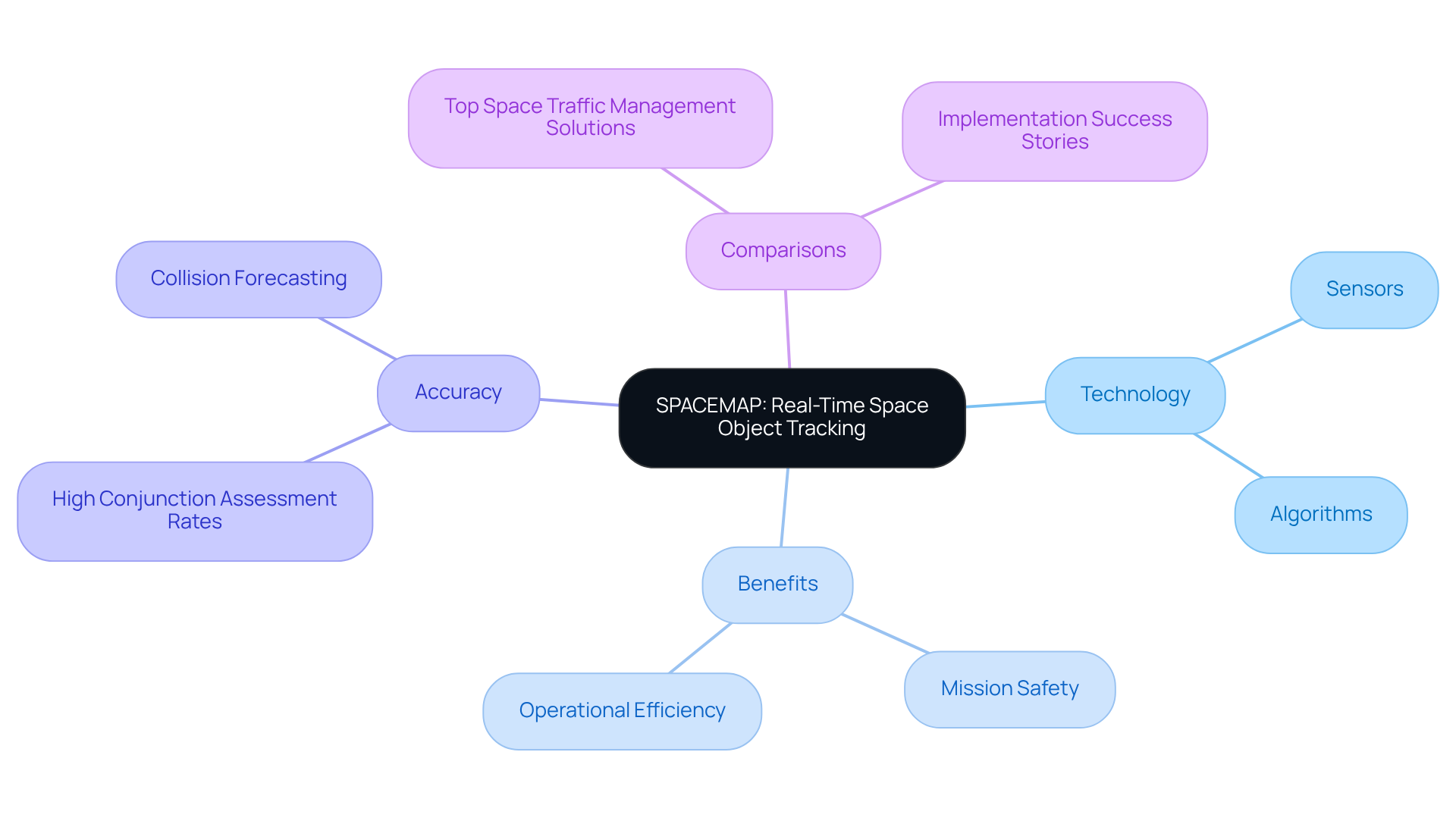 The center represents SPACEMAP, and the branches show its key features and advantages. Each color-coded branch helps you see how different aspects contribute to the overall effectiveness of the system.