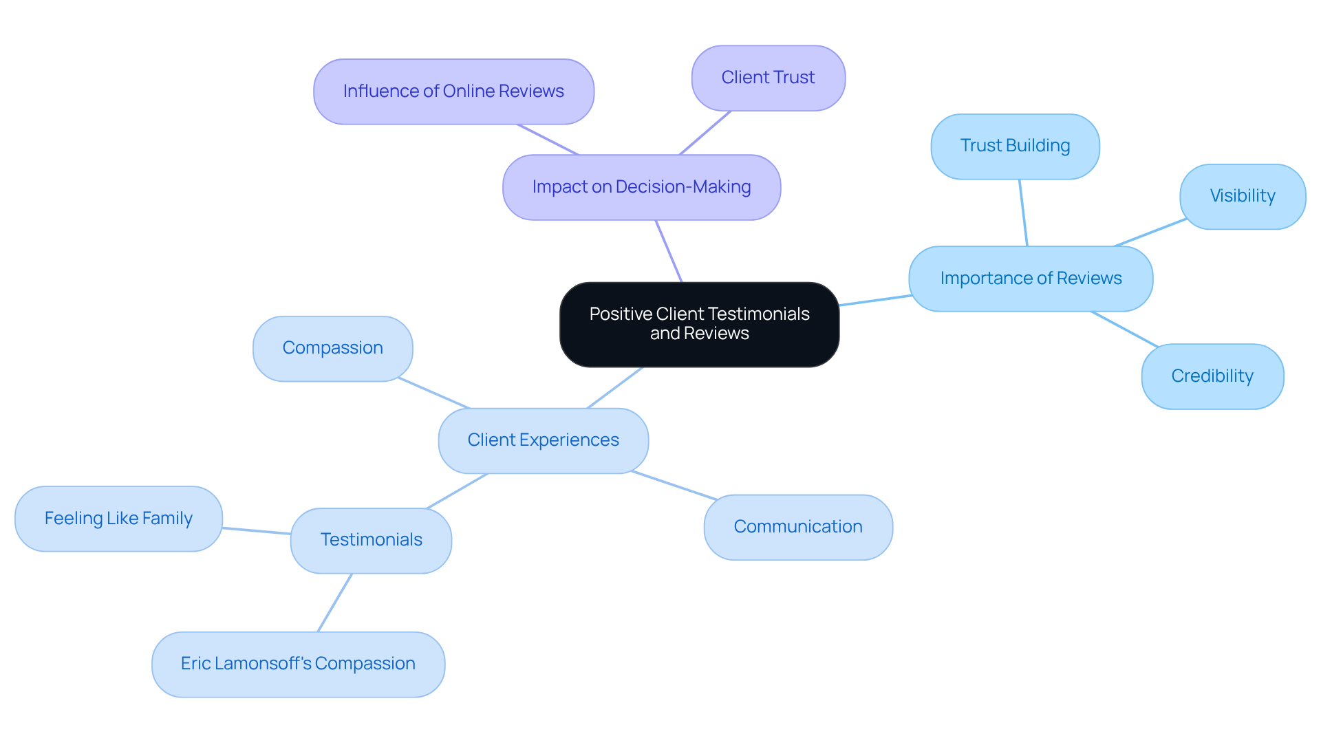 This mindmap illustrates how client testimonials influence the decision to hire a lawyer. Start at the center with the main topic, then explore the branches to see how reviews build trust, showcase client experiences, and affect choices. This mindmap illustrates how client testimonials influence the decision to hire a lawyer. Start at the center with the main topic, then explore the branches to see how reviews build trust, showcase client experiences, and affect choices.