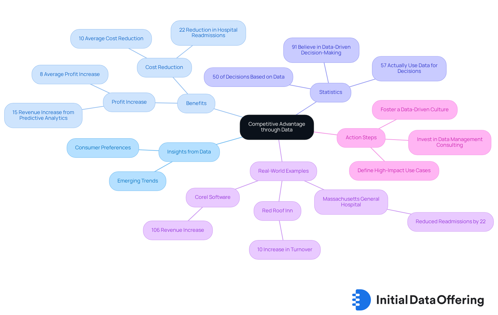 The center shows the main idea of using data for competitive advantage. Each branch explores different aspects such as the benefits of data, statistics showcasing its impact, and real-world examples like Red Roof Inn's success. The center shows the main idea of using data for competitive advantage. Each branch explores different aspects such as the benefits of data, statistics showcasing its impact, and real-world examples like Red Roof Inn's success.