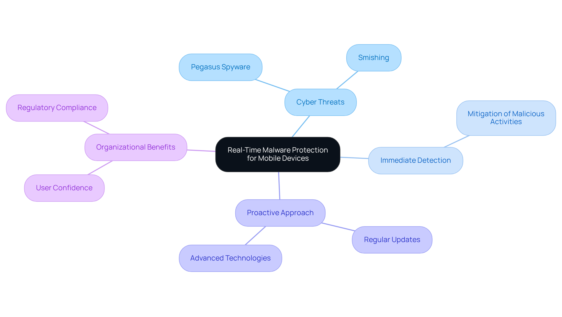 The central node represents the main topic, while branches show key points and sub-points related to real-time malware protection. Each color-coded branch helps you easily identify different aspects of the discussion. The central node represents the main topic, while branches show key points and sub-points related to real-time malware protection. Each color-coded branch helps you easily identify different aspects of the discussion.