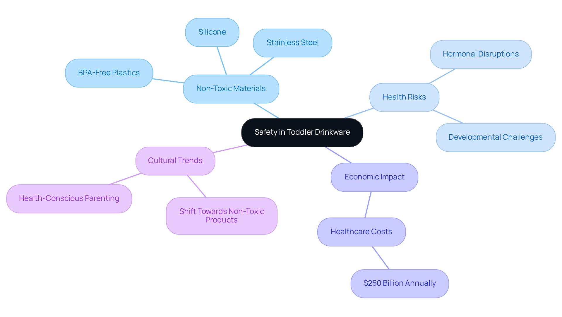 The center represents the main focus on safety, with branches showing different aspects like materials and health concerns. Each color-coded branch helps you navigate through the information easily.