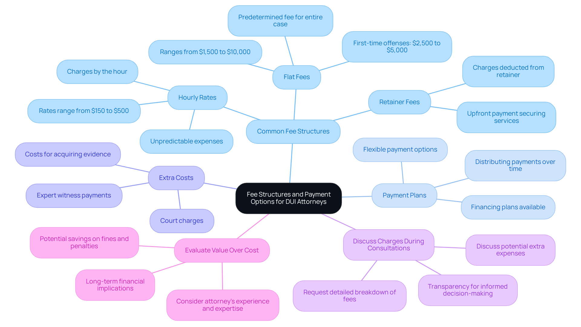 This mindmap starts with the main topic in the center and branches out into key areas related to hiring a DUI attorney. Each branch represents a different aspect of fees and payments, helping you see how they connect and what to consider when making your decision. This mindmap starts with the main topic in the center and branches out into key areas related to hiring a DUI attorney. Each branch represents a different aspect of fees and payments, helping you see how they connect and what to consider when making your decision.