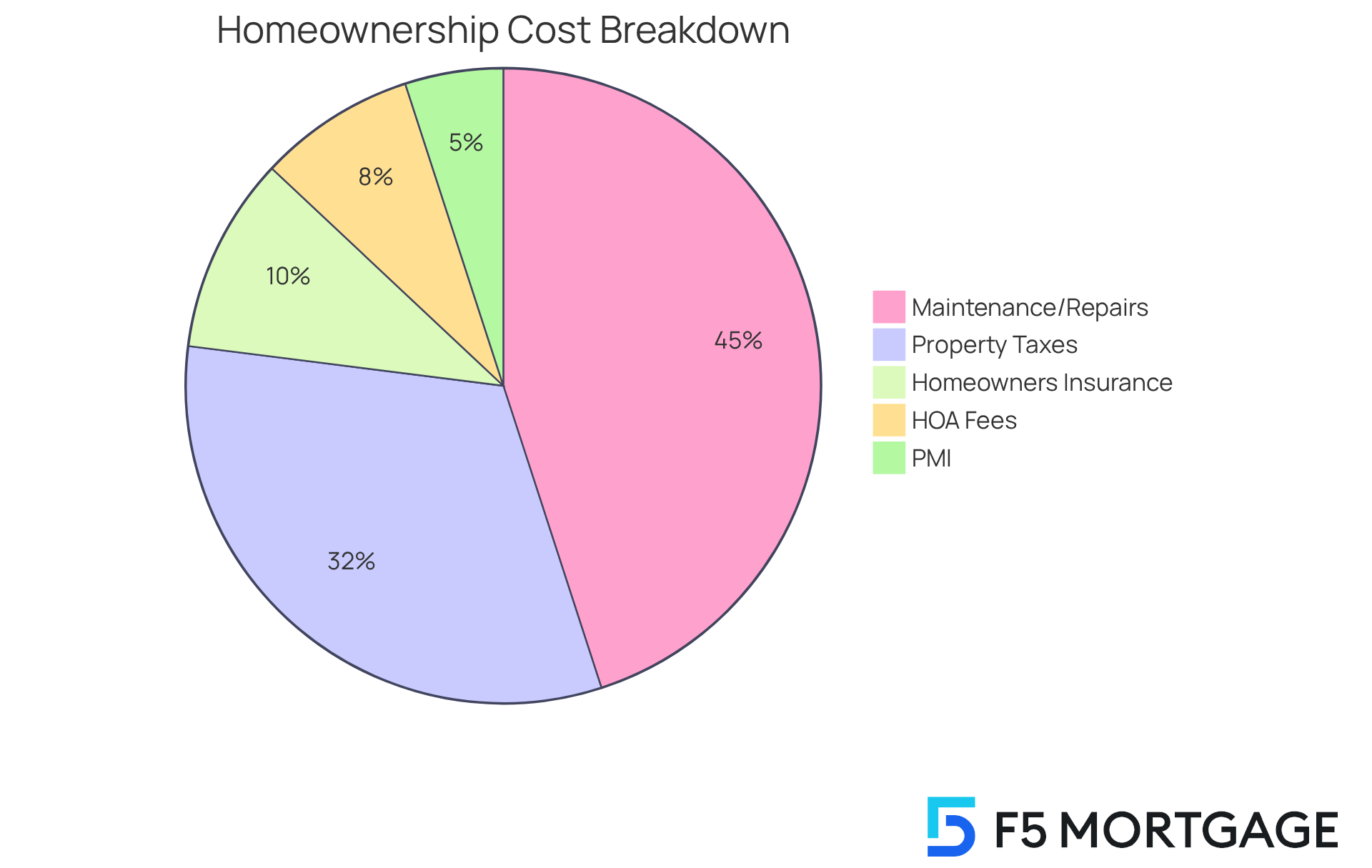 Each slice of the pie shows a different cost associated with owning a home. The larger the slice, the more significant that expense is in relation to your total budget.