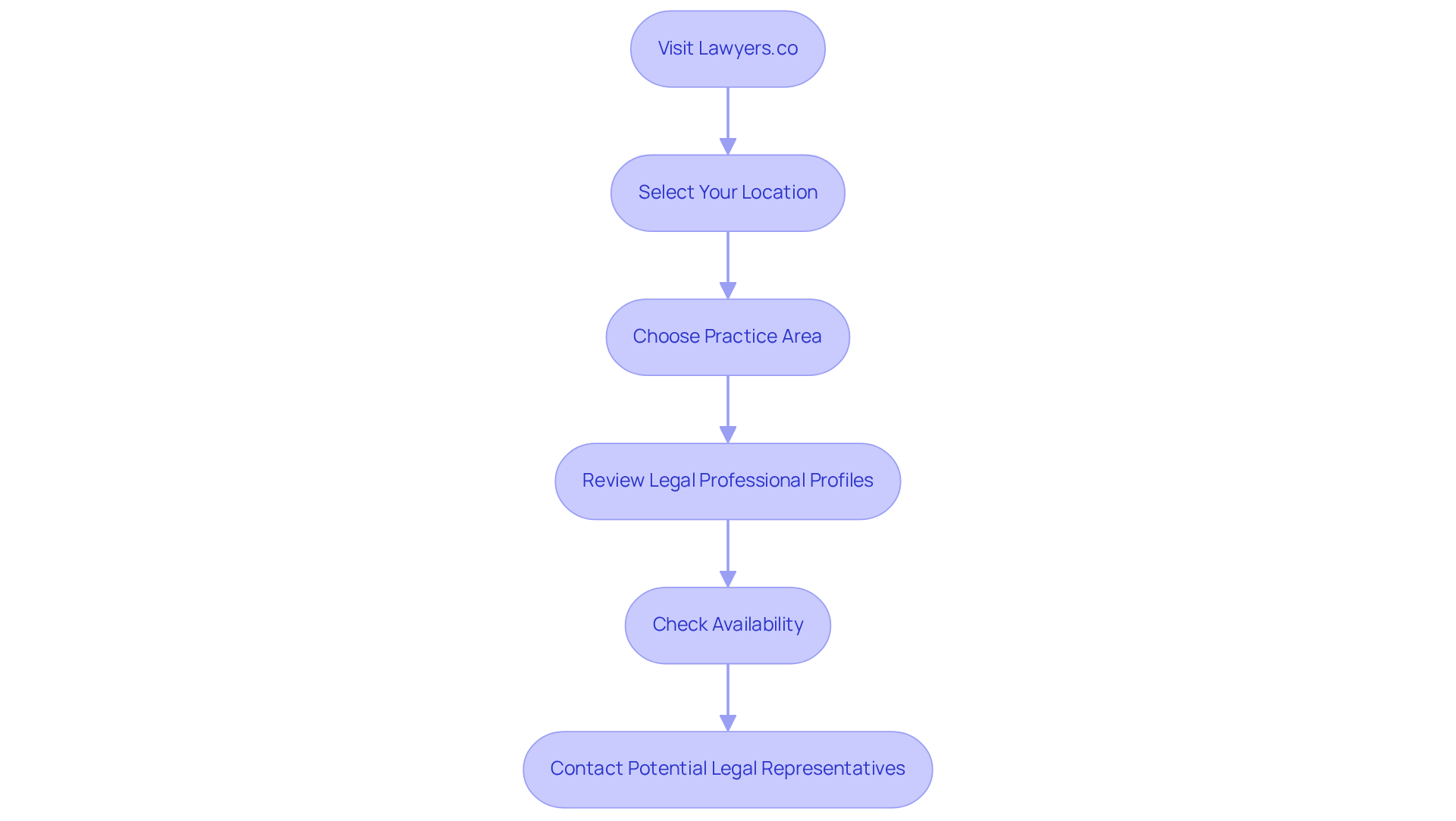 Each box represents a step in the process of finding a divorce mediation attorney. Follow the arrows to see how to navigate the Lawyers.co platform effectively.