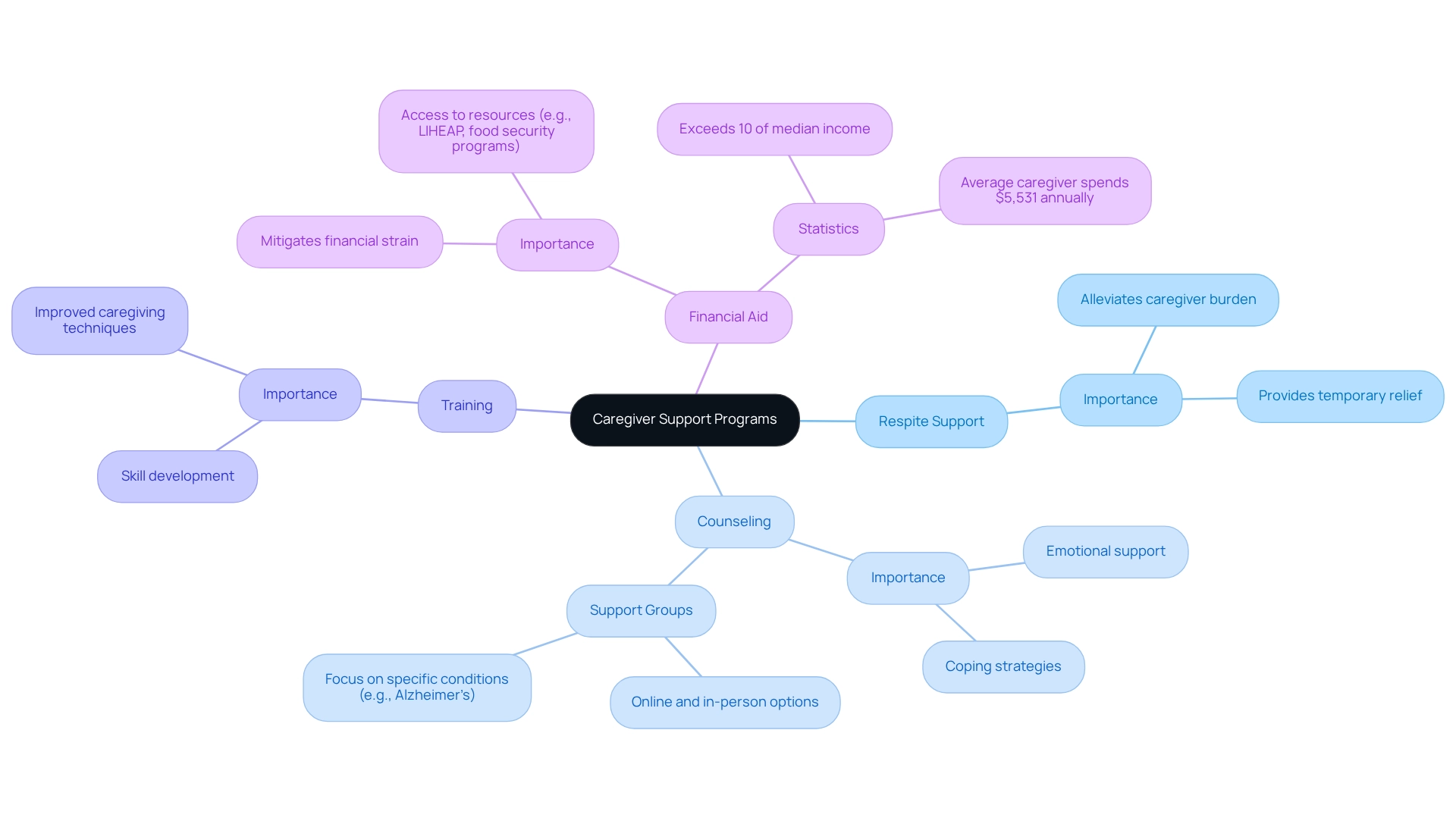 Start at the center with 'Caregiver Support Programs' and explore each branch to learn about the types of support available and the challenges caregivers face. The more detailed the branch, the deeper the information regarding that support type. Start at the center with 'Caregiver Support Programs' and explore each branch to learn about the types of support available and the challenges caregivers face. The more detailed the branch, the deeper the information regarding that support type.