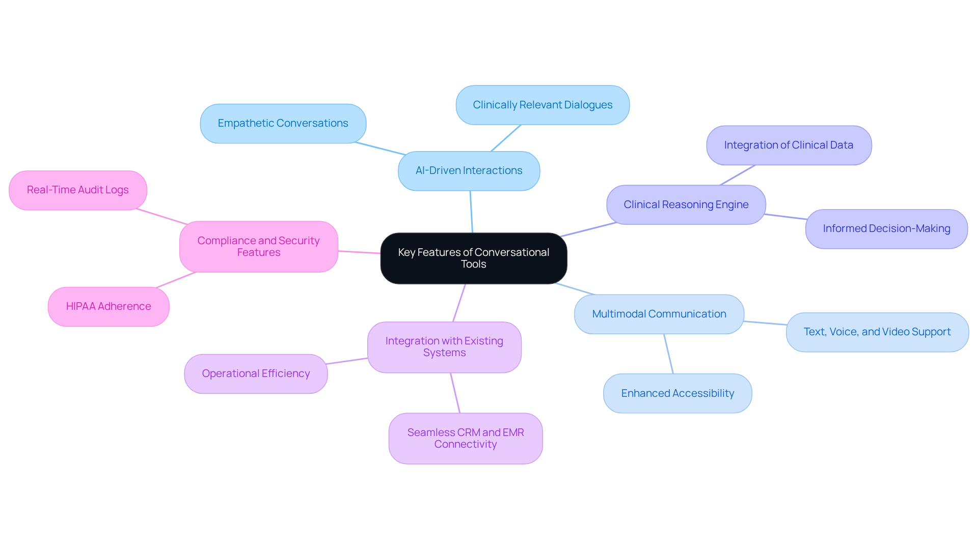 The central node represents the main topic, while each branch highlights a specific feature. Follow the branches to explore how each feature contributes to effective communication and decision-making in healthcare. The central node represents the main topic, while each branch highlights a specific feature. Follow the branches to explore how each feature contributes to effective communication and decision-making in healthcare.