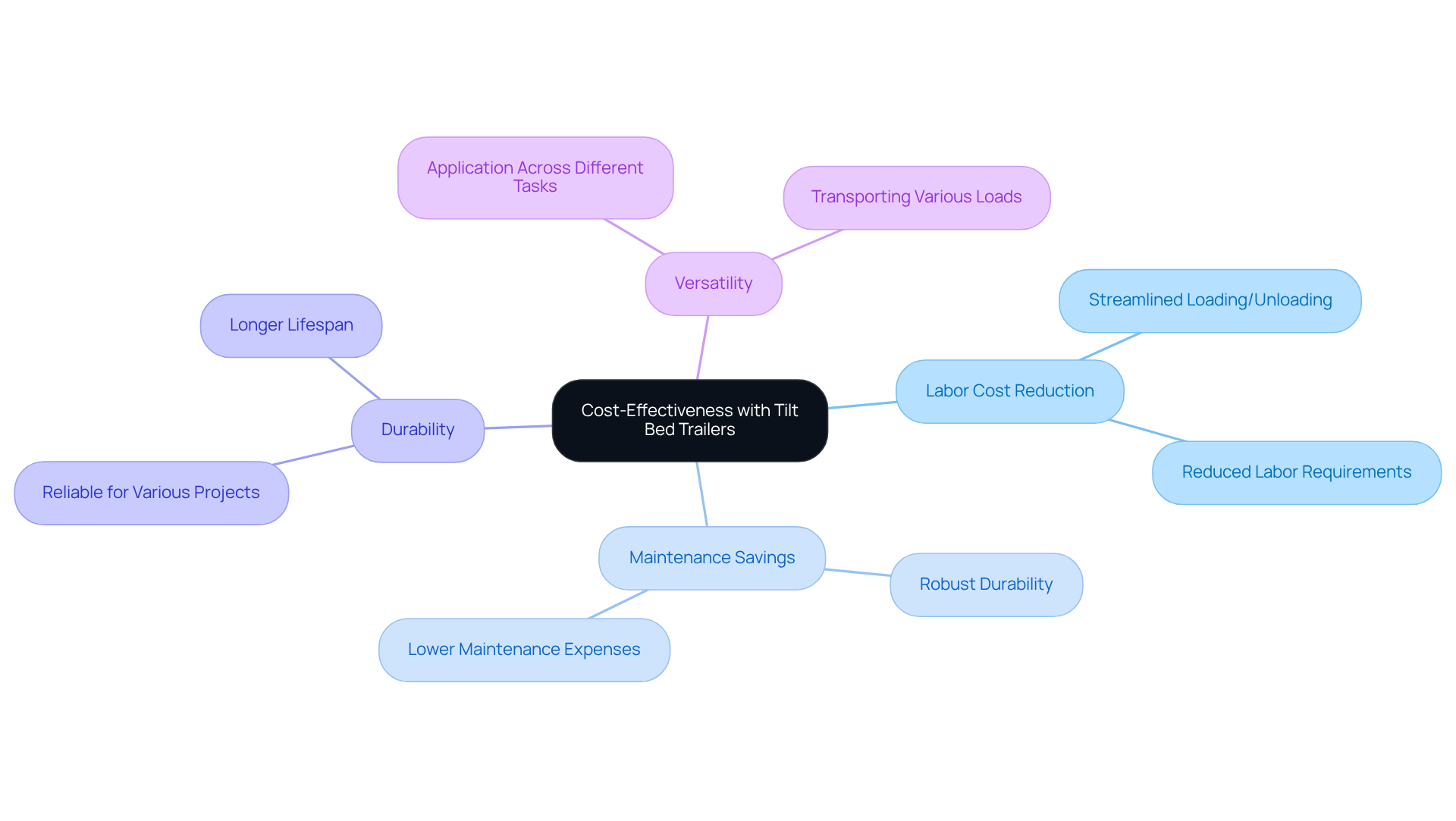 Start at the center with the main idea of cost-effectiveness, then follow the branches to explore each specific benefit and how they contribute to saving costs in construction.