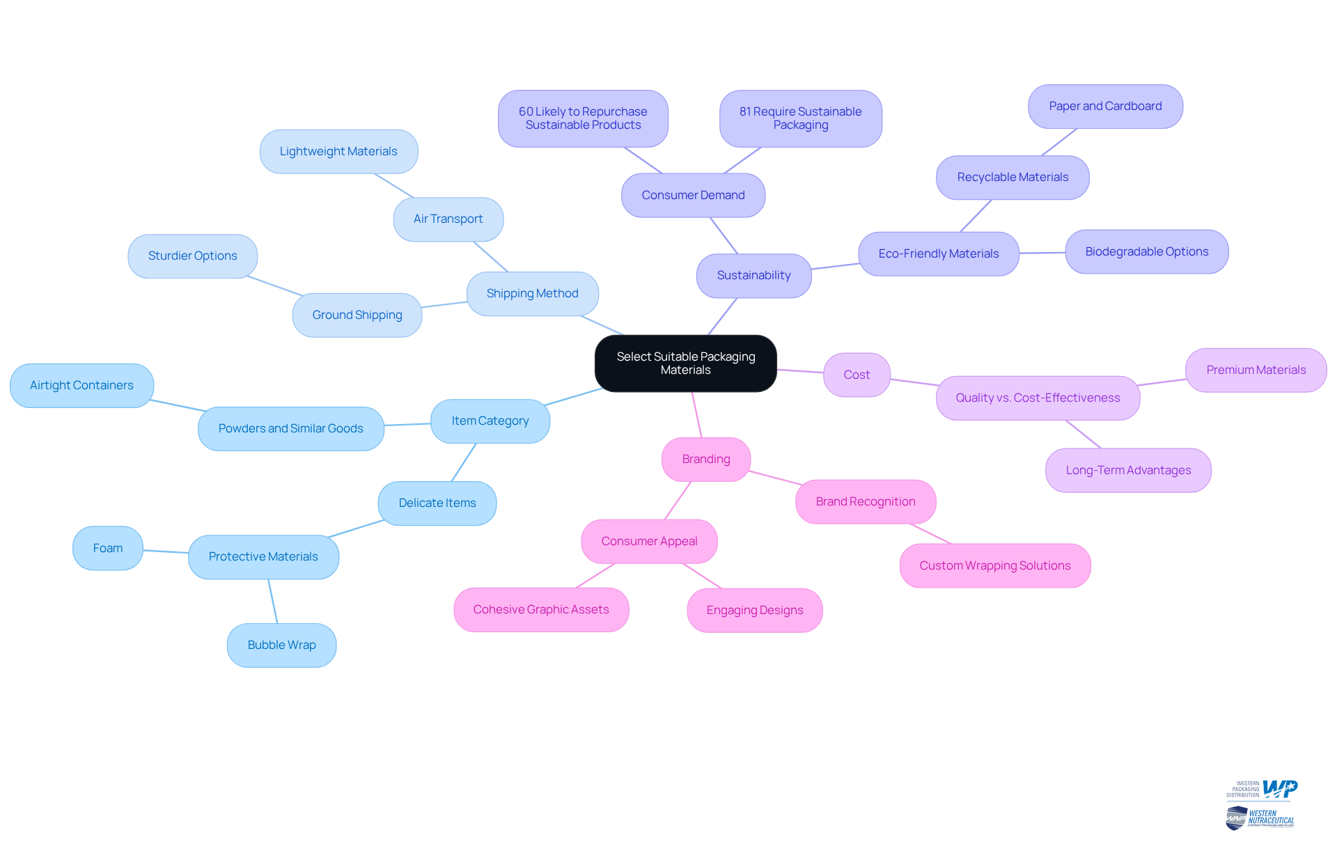 The central node represents the main decision point of choosing packaging materials. Each branch represents a key factor that influences this choice, with further details branching out to provide more context and considerations.