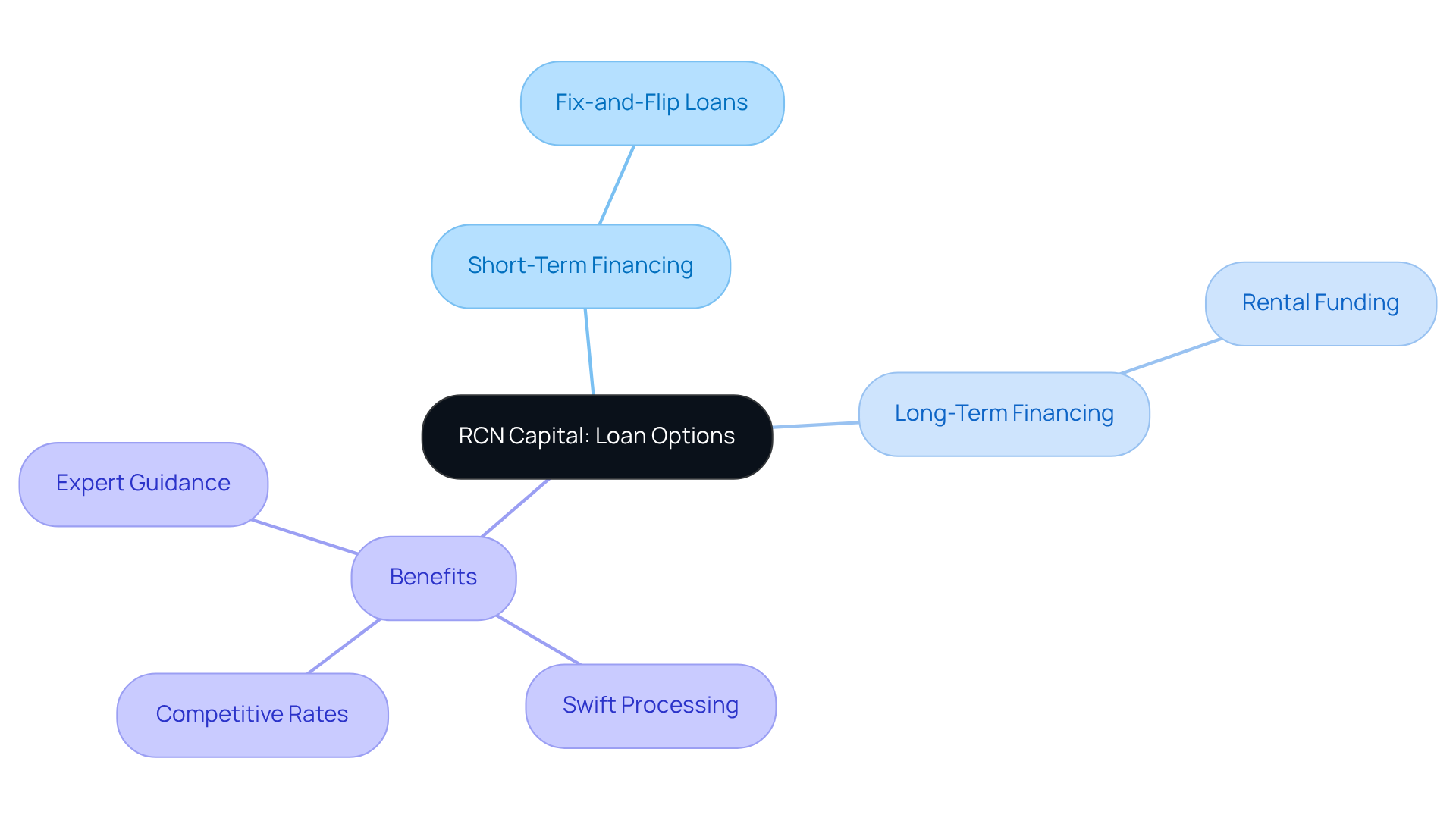 Start at the center with RCN Capital's loan options, then explore the branches to see the types of financing available and the benefits of choosing RCN Capital.