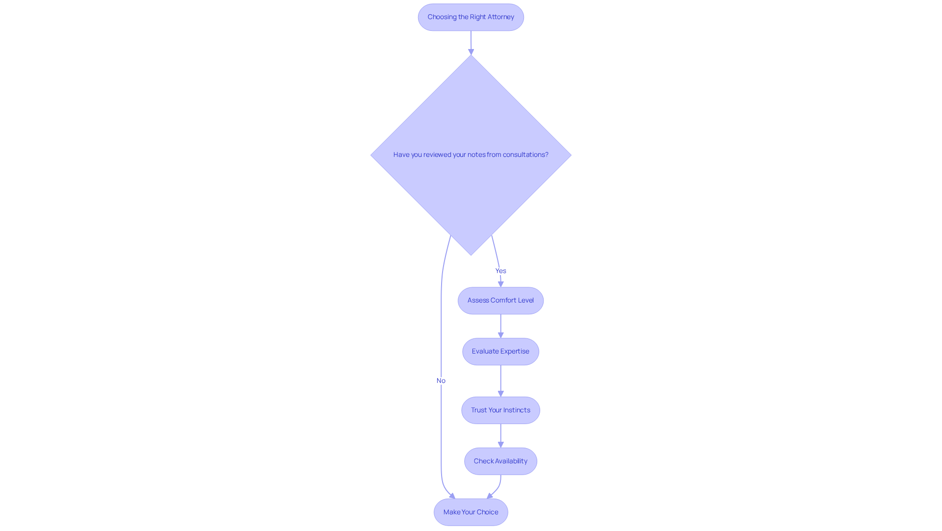 Follow the arrows to navigate through the decision-making process. Each box represents a key factor to consider when choosing your attorney, helping you make an informed choice. Follow the arrows to navigate through the decision-making process. Each box represents a key factor to consider when choosing your attorney, helping you make an informed choice.