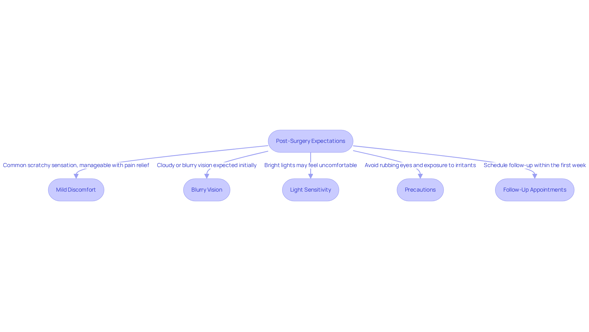 Este diagrama de flujo le guiará a través de lo que puede esperar después de una cirugía de cataratas. Cada recuadro representa un aspecto diferente de la recuperación, ayudándole a comprender qué podría sentir y qué medidas tomar. Siga las flechas para ver cómo cada punto se relaciona con su proceso de recuperación general. This flowchart guides you through what to expect after cataract surgery. Each box represents a different aspect of recovery, helping you understand what you might feel and what actions to take. Follow the arrows to see how each point connects to your overall recovery journey.