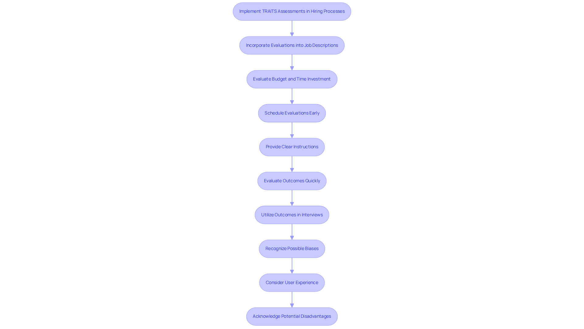 Each box represents a step in the process of integrating TRAITS assessments into hiring. Follow the arrows to see how each step leads to the next, ensuring a smooth implementation.