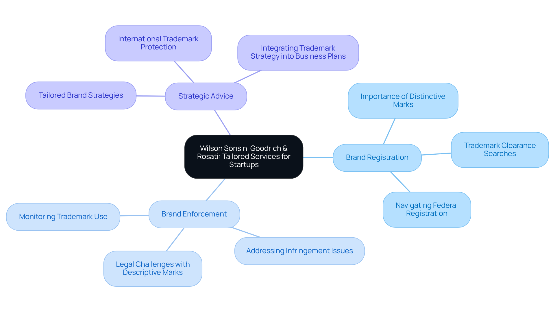 The central node represents the law firm, while the branches show the specific services they offer. Each sub-branch highlights the challenges startups face and how the firm helps them navigate these issues.