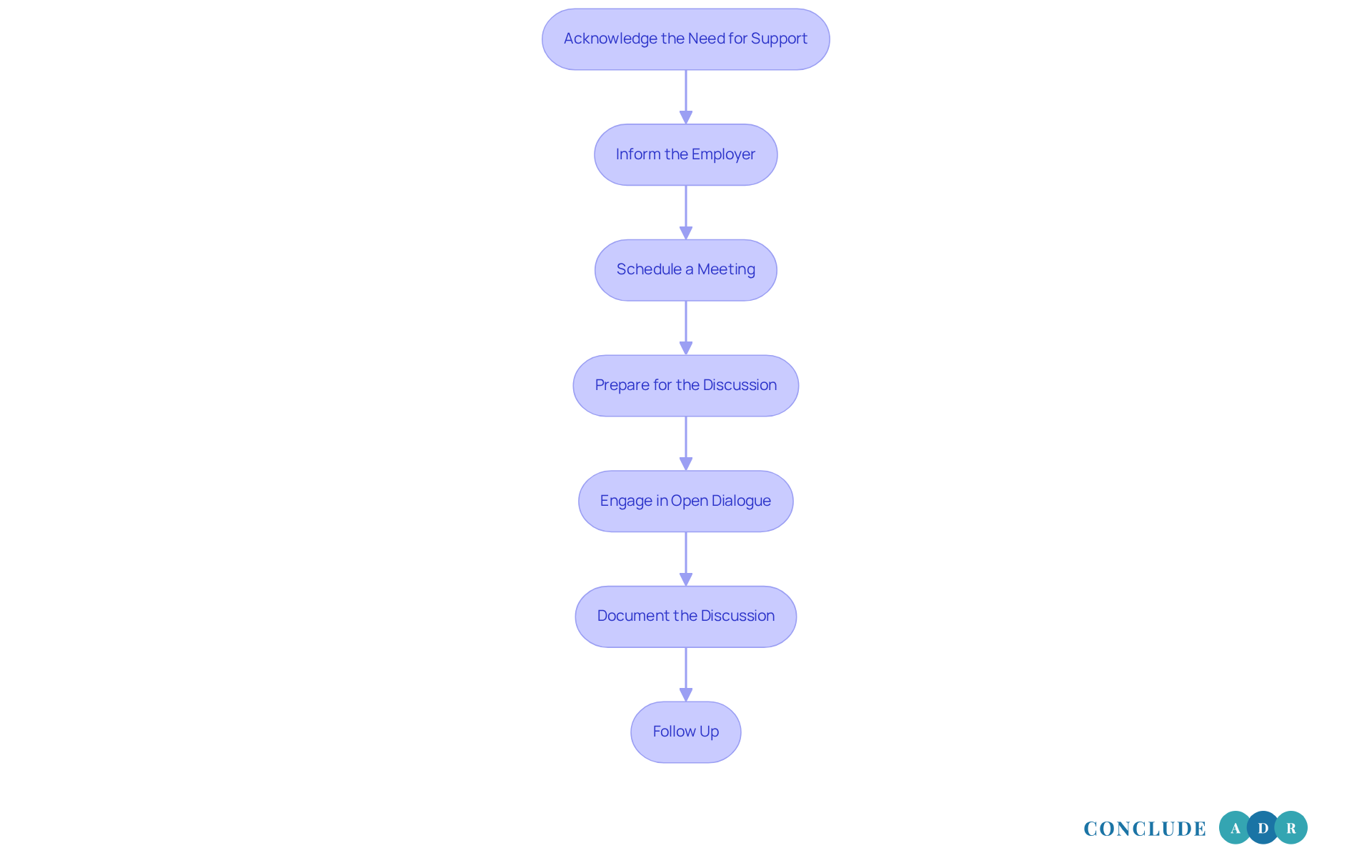 Each box represents a step in the process. Follow the arrows to see how each step leads to the next, ensuring a smooth and effective approach to workplace accommodations.