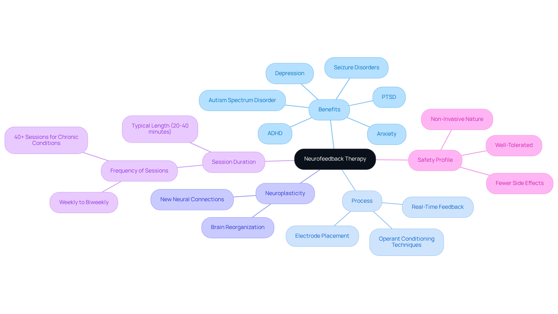 The center represents neurofeedback therapy, with branches showing its benefits, how it works, and other important aspects. Each branch helps you understand different elements of this therapy and how they relate to improving mental health.