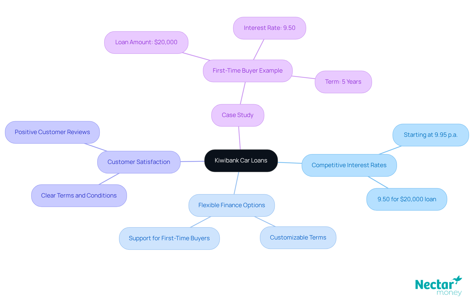 The central node represents Kiwibank's car loans, with branches showing key features and benefits. Each branch highlights important aspects that potential customers should consider. The central node represents Kiwibank's car loans, with branches showing key features and benefits. Each branch highlights important aspects that potential customers should consider.