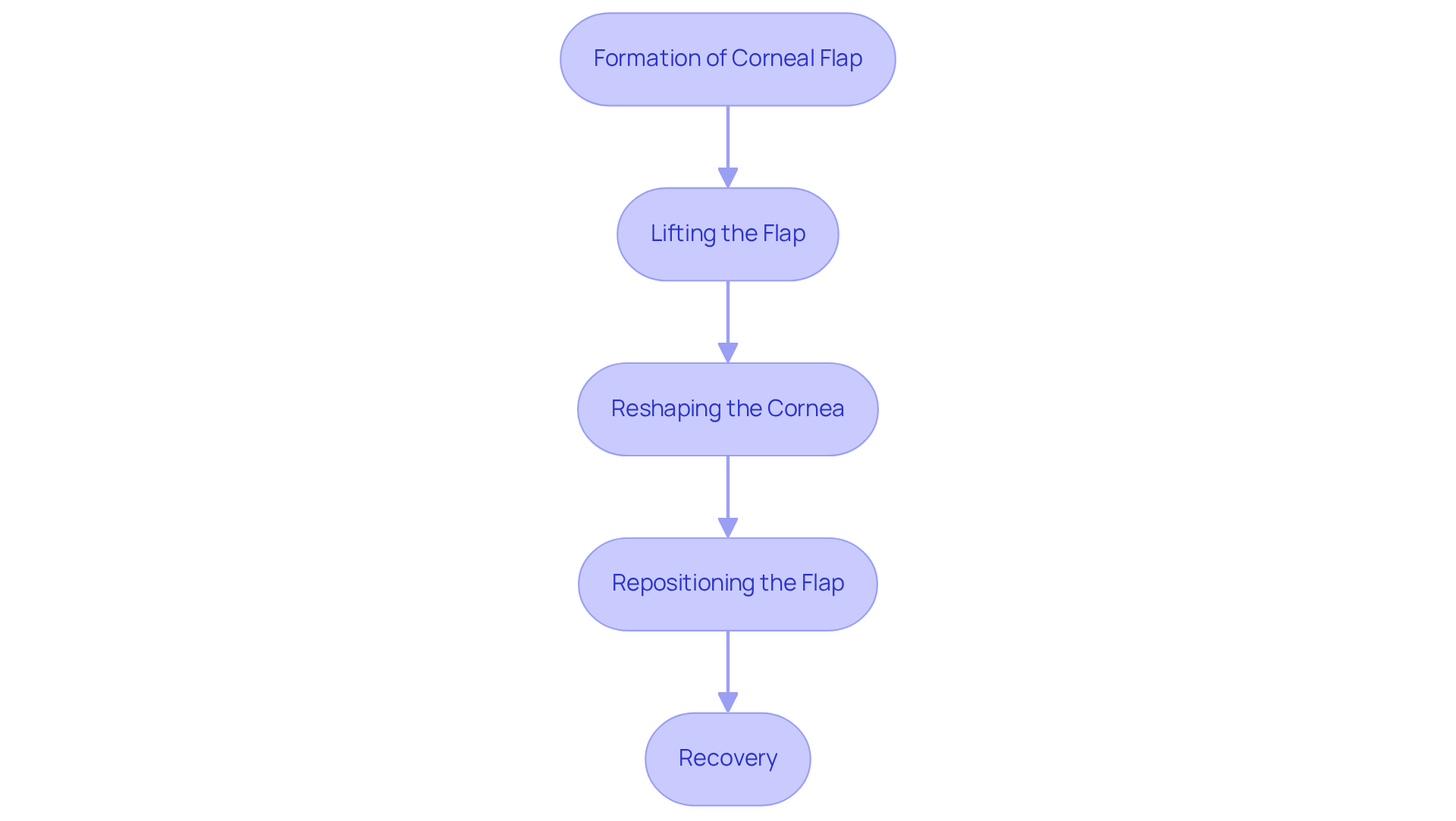 This flowchart illustrates the steps involved in LASIK eye surgery. Start at the top with the formation of the corneal flap, and follow the arrows down to see how each step leads to the next, culminating in recovery. Each box represents a key part of the process, making it easy to understand how LASIK works. This flowchart illustrates the steps involved in LASIK eye surgery. Start at the top with the formation of the corneal flap, and follow the arrows down to see how each step leads to the next, culminating in recovery. Each box represents a key part of the process, making it easy to understand how LASIK works.