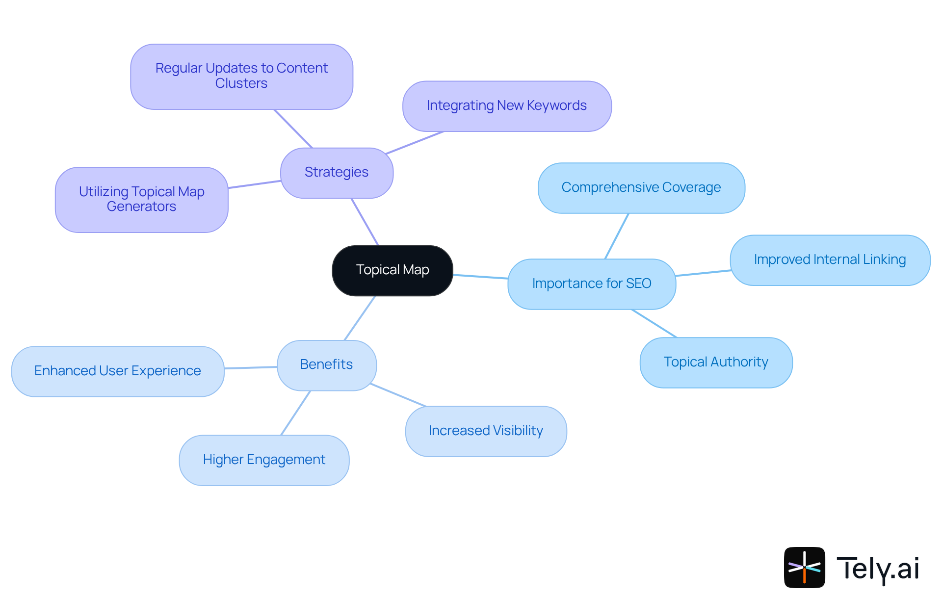 Start at the center with the main concept of a topical map, then follow the branches to explore its importance, benefits, and strategies for effective implementation. Start at the center with the main concept of a topical map, then follow the branches to explore its importance, benefits, and strategies for effective implementation.