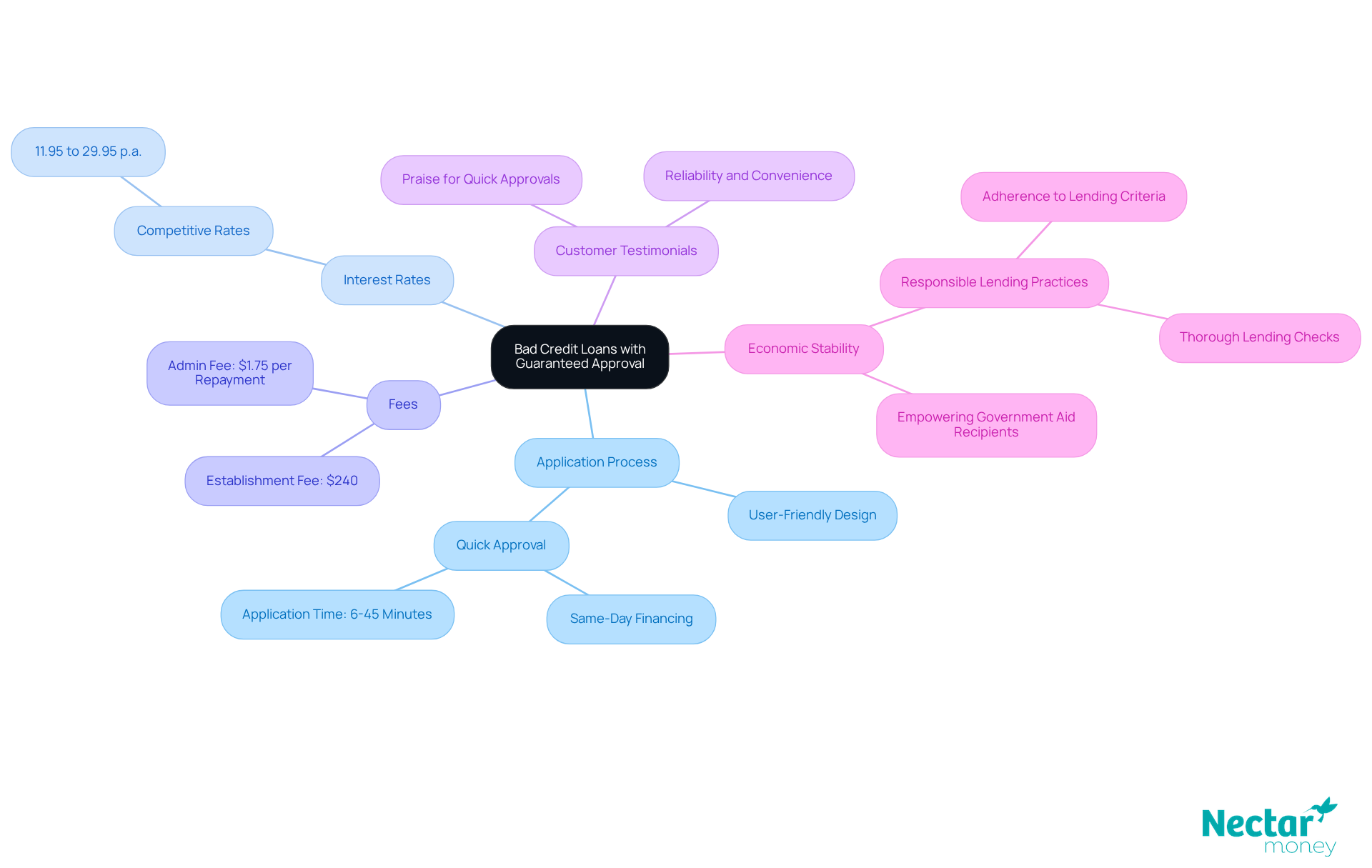 Start at the center with the main topic of loans, and follow the branches to explore the different aspects like process, costs, and customer feedback. Each branch helps you understand how these loans work and their importance for those in need.