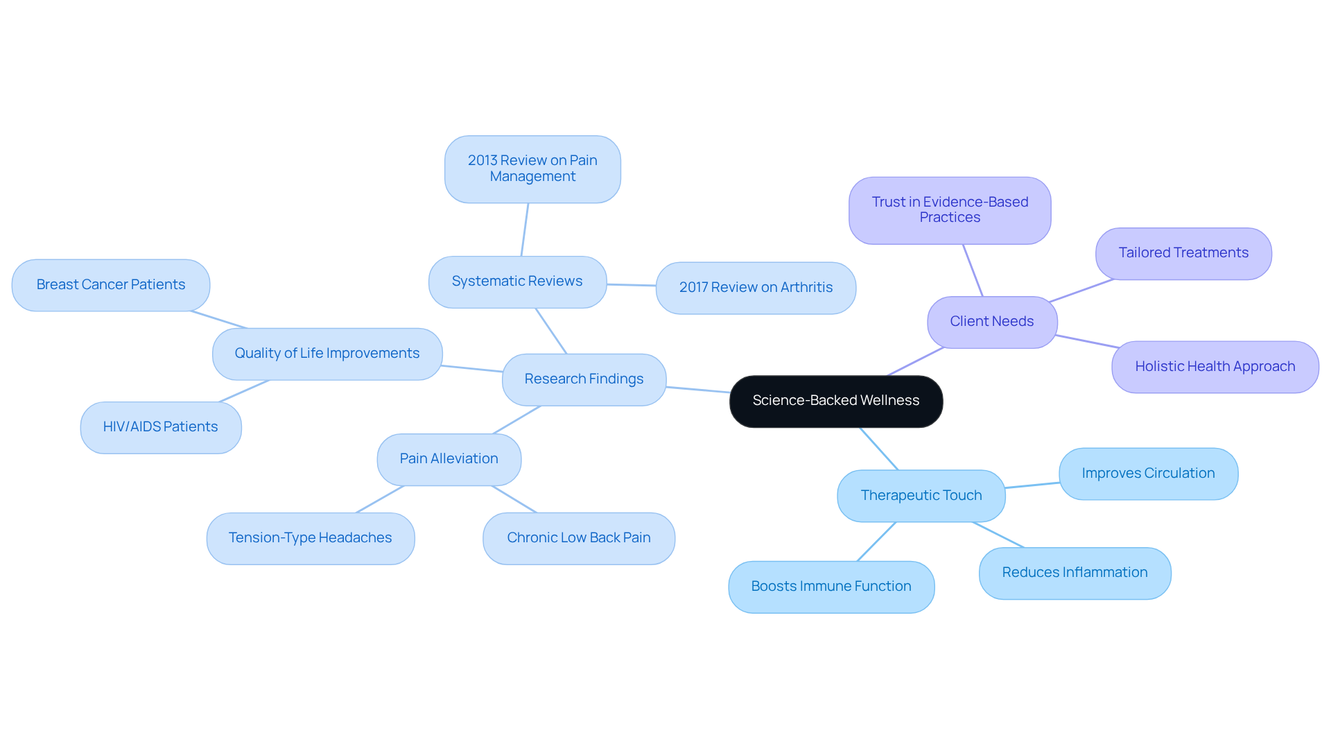 The central node represents the main concept, while the branches show the key areas that support this idea. Each subpoint provides more detail about how Tsavo Wellness applies science to their massage therapy.