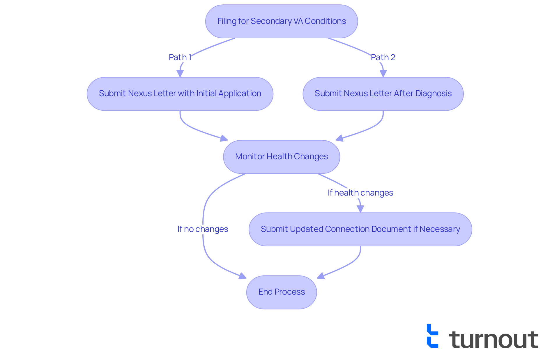 This flowchart guides you through the process of filing for secondary VA conditions. Follow the arrows to see what steps to take and when to submit your nexus letter based on your health situation.