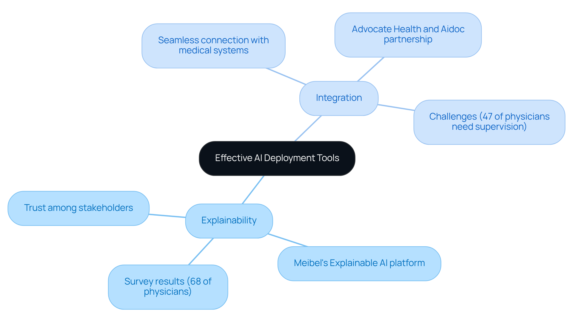 The central node represents the main topic, while the branches show the two key features of AI deployment tools. Each sub-branch provides additional details and examples, helping you understand how these features enhance AI's effectiveness in healthcare. The central node represents the main topic, while the branches show the two key features of AI deployment tools. Each sub-branch provides additional details and examples, helping you understand how these features enhance AI's effectiveness in healthcare.