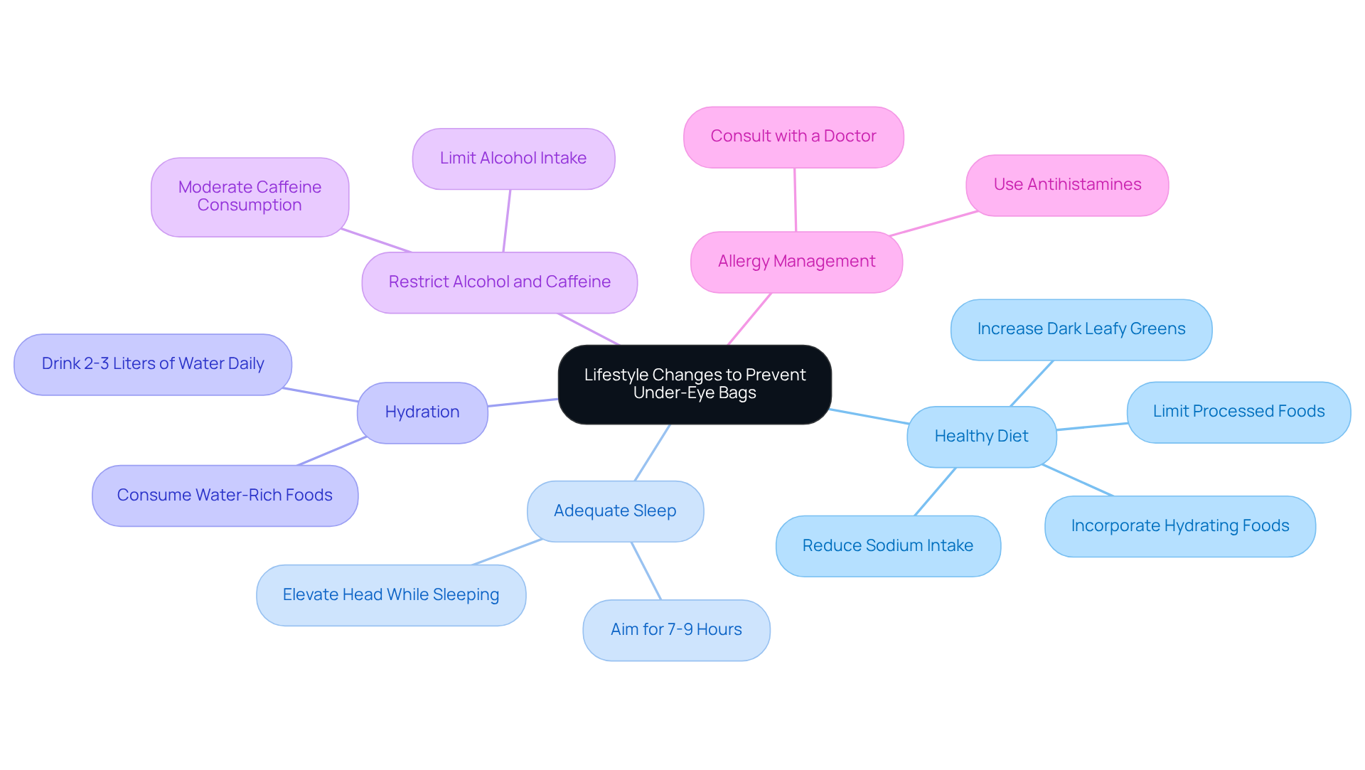 The central node represents the main goal of preventing under-eye bags, while each branch shows a specific lifestyle change that can help. Follow the branches to see tips and actions you can take to improve your under-eye appearance. The central node represents the main goal of preventing under-eye bags, while each branch shows a specific lifestyle change that can help. Follow the branches to see tips and actions you can take to improve your under-eye appearance.