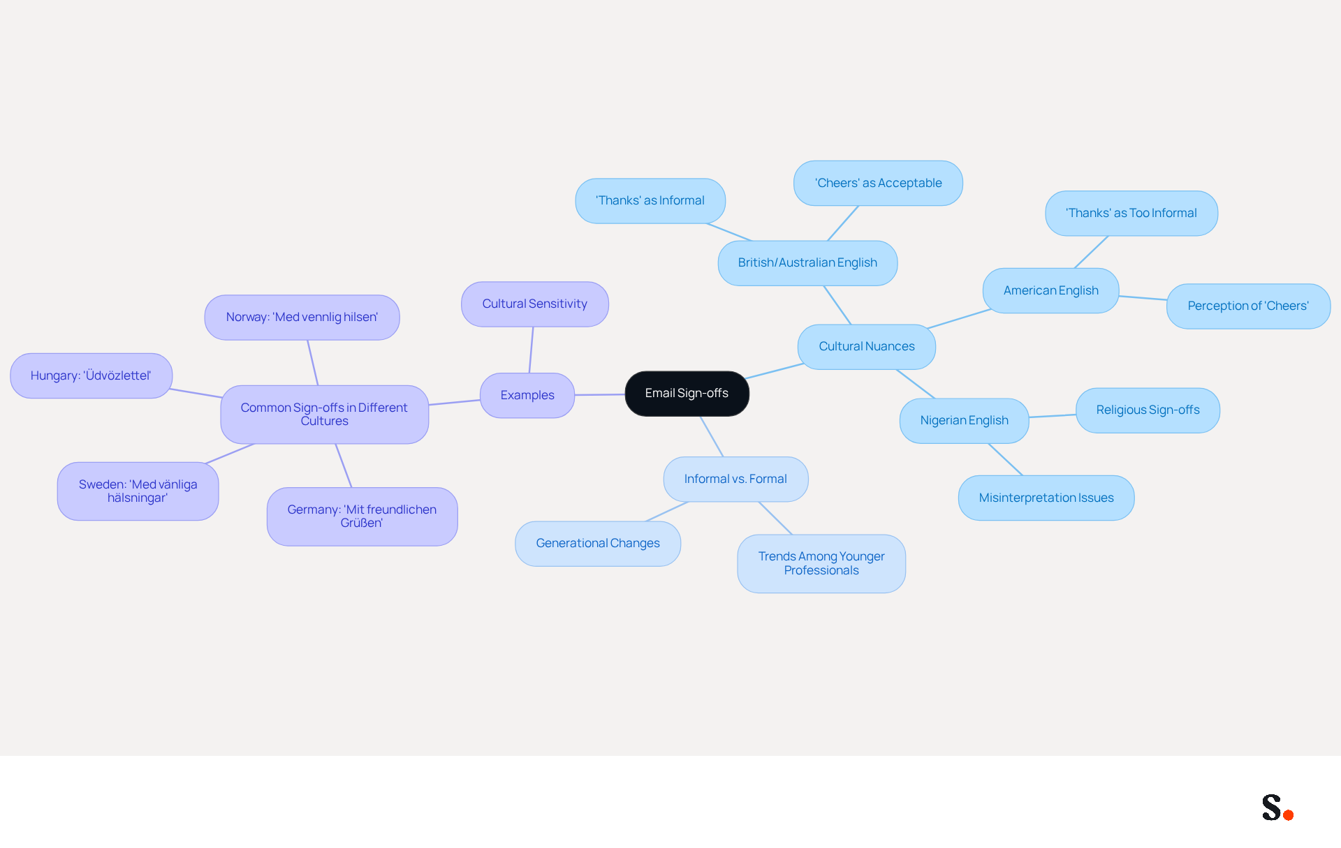 Start at the center with the main topic of email sign-offs, then explore the branches to see how cultural differences affect their use. Each branch provides insights into specific regions and trends, helping you navigate the complexities of professional communication. Start at the center with the main topic of email sign-offs, then explore the branches to see how cultural differences affect their use. Each branch provides insights into specific regions and trends, helping you navigate the complexities of professional communication.