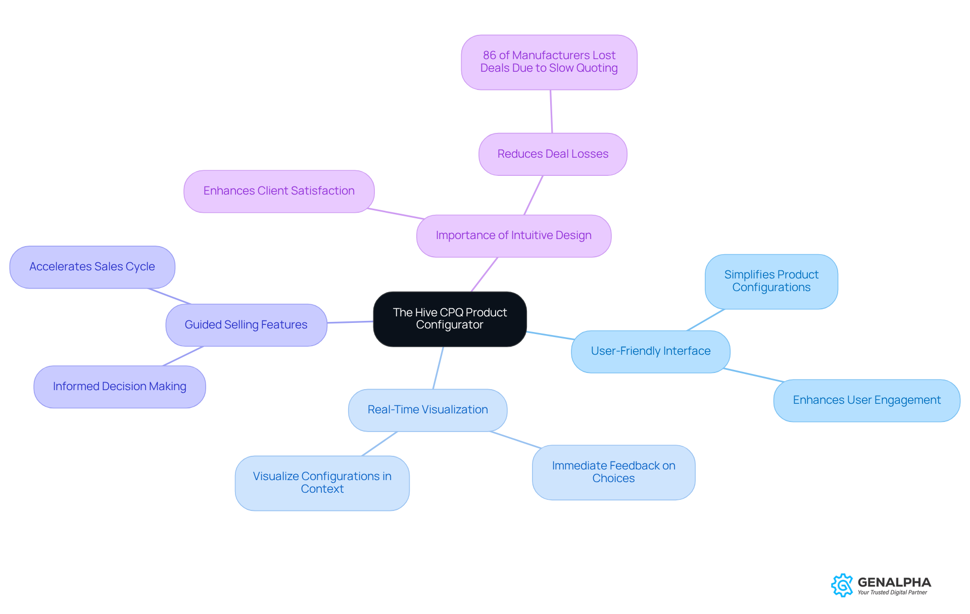 The central node represents the Hive CPQ tool, while the branches show its key features and benefits. Each branch connects to specific points that illustrate how the tool enhances sales processes and customer satisfaction.