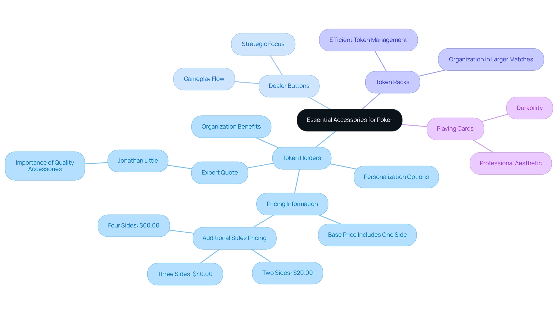 Each branch represents an essential poker accessory, with sub-branches detailing their features, benefits, and expert endorsements.