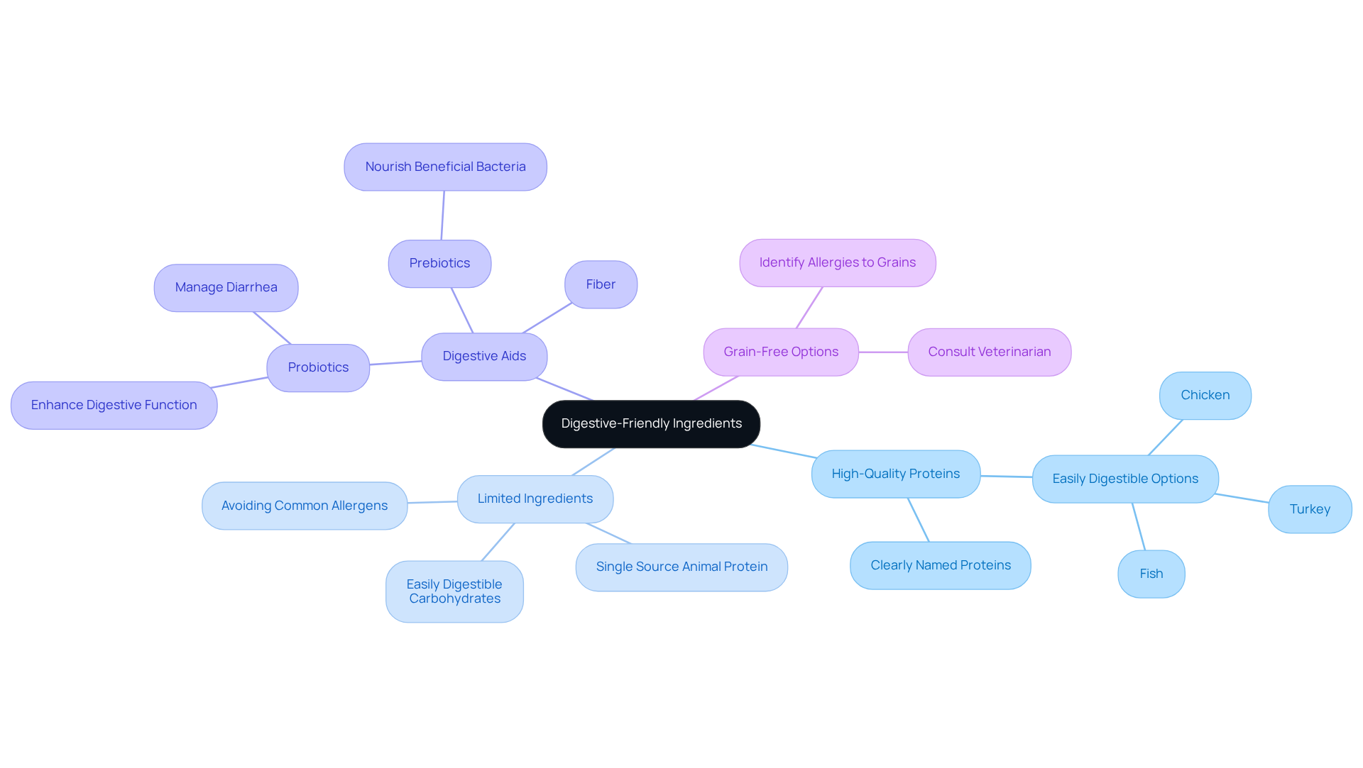 The central node shows the main topic, while branches represent key considerations. Each sub-branch provides specific details or examples related to that consideration, helping you visualize all aspects of choosing the right dog food for sensitive stomachs.