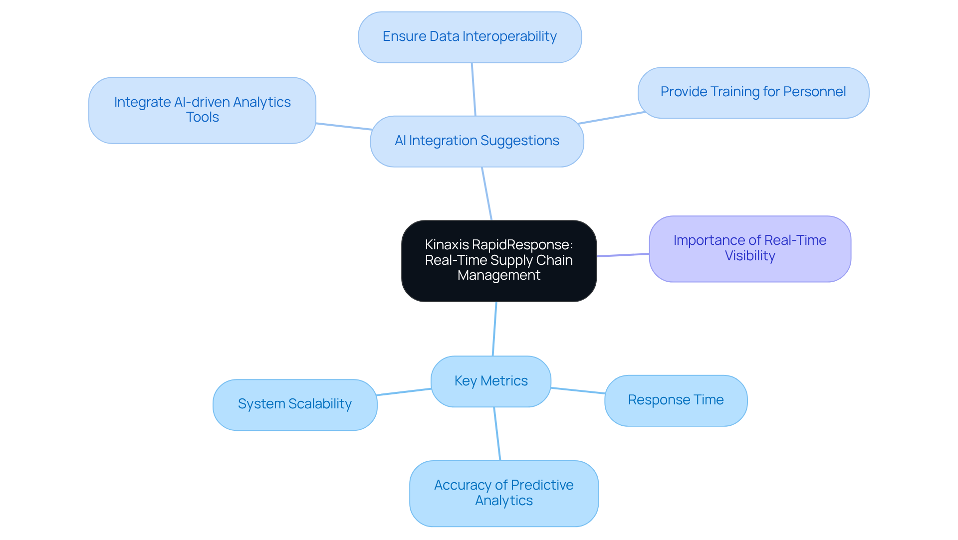 Start at the center with the main topic, then explore the branches to see key metrics and suggestions for improving supply chain management in defense operations.
