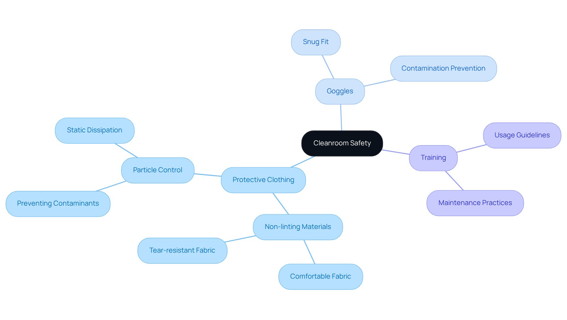 10 Essential Cleanroom Fittings for Safety and Compliance
