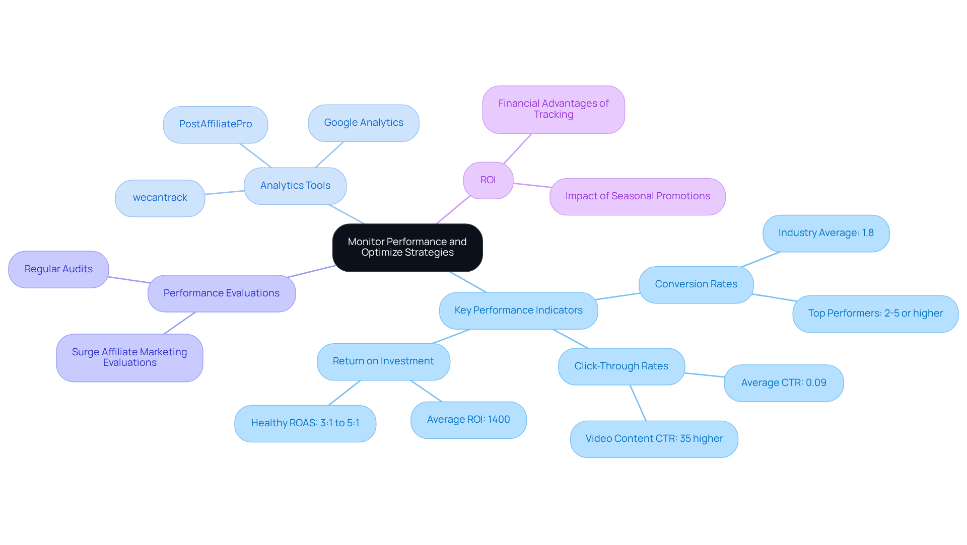 This mindmap starts with the main idea of monitoring performance and optimizing strategies. Each branch represents a key area of focus, like important metrics or tools, and the sub-branches detail specific elements within those areas. Follow the branches to see how everything connects and contributes to enhancing partnership effectiveness.