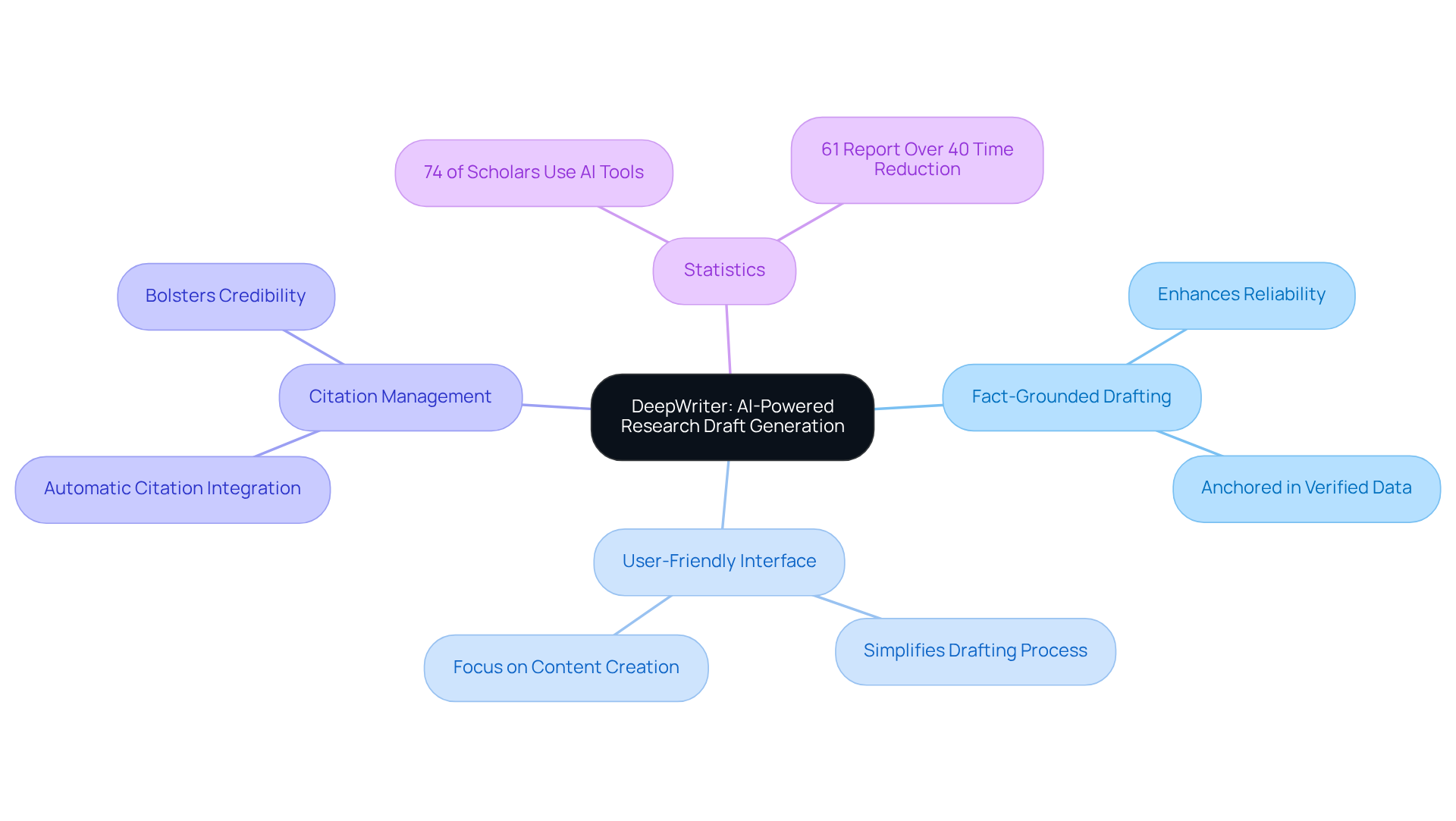 The central node represents DeepWriter, while the branches show its key features and statistics. Each feature highlights how DeepWriter helps researchers, and the statistics provide insight into its impact on academic workflows.