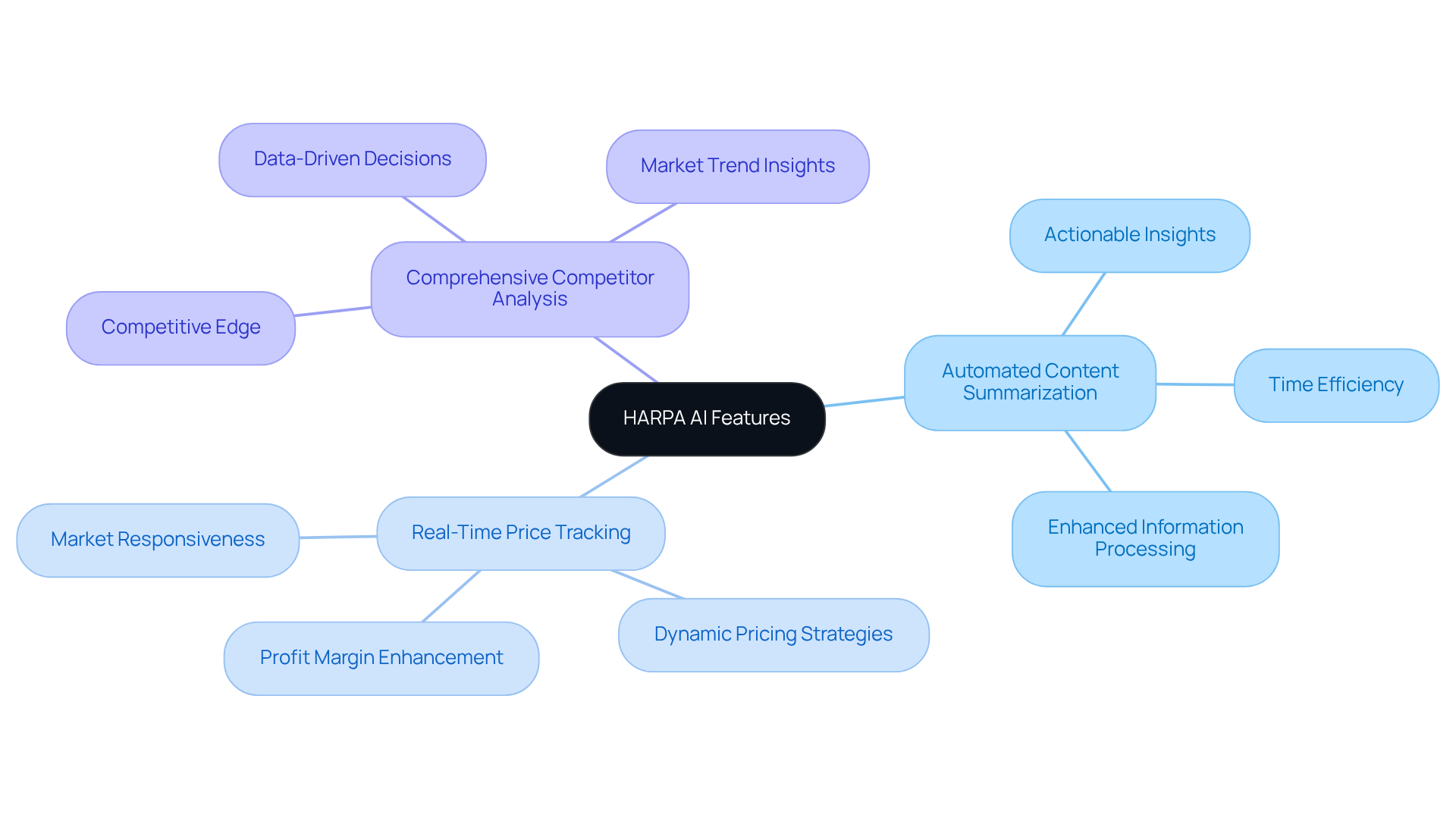 The central node represents HARPA AI, while the branches show its unique features. Each sub-branch explains how these features help online retailers succeed in a competitive market.