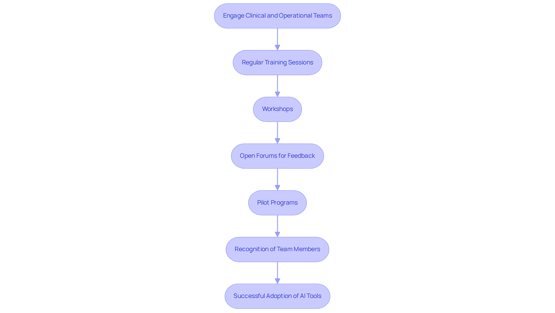This flowchart outlines the key steps to engage clinical and operational teams in adopting AI tools. Each box represents a step in the process, and the arrows show how these steps connect to lead to successful adoption. This flowchart outlines the key steps to engage clinical and operational teams in adopting AI tools. Each box represents a step in the process, and the arrows show how these steps connect to lead to successful adoption.