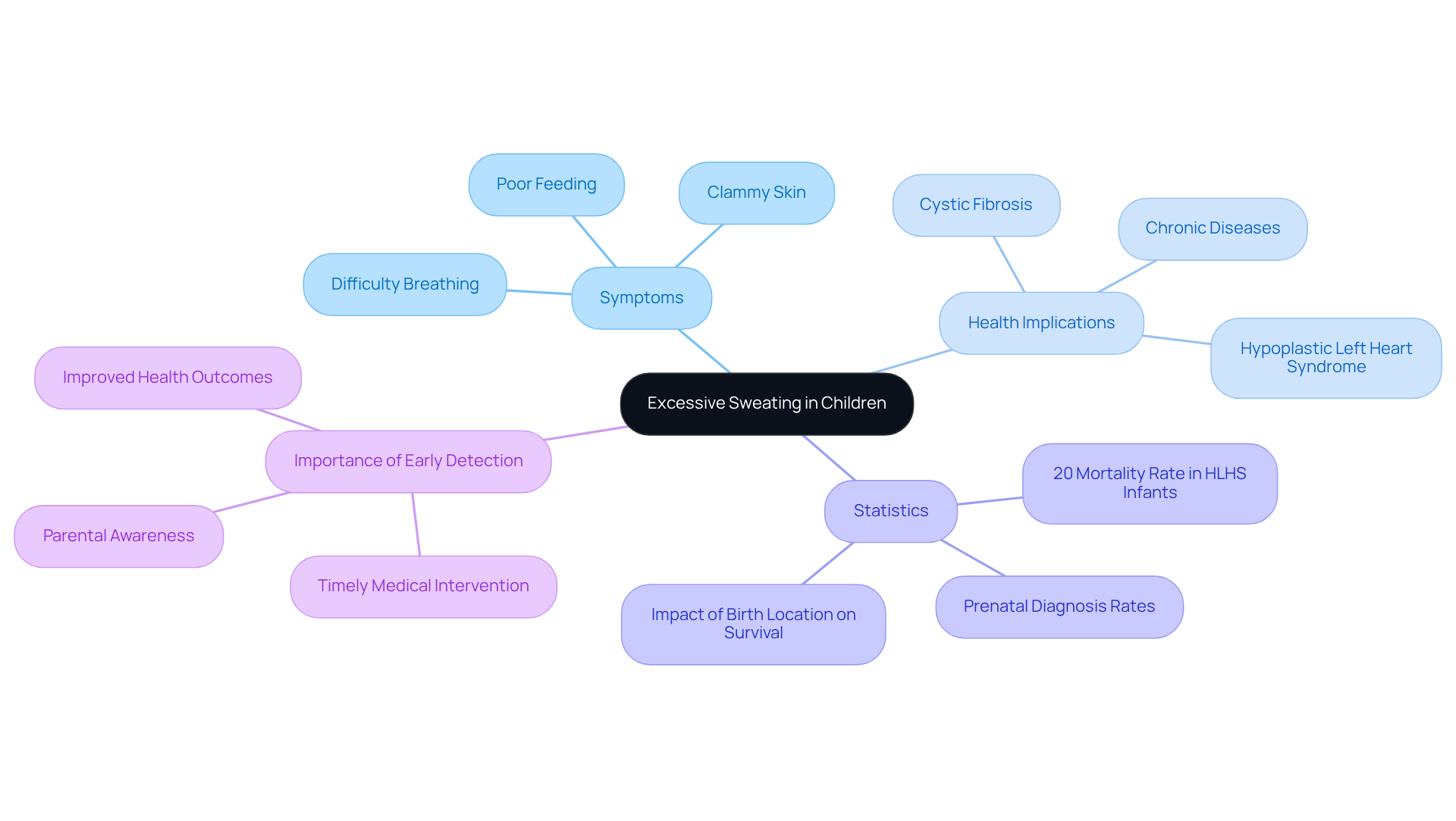 The central node represents the main topic, while branches show related symptoms and health issues. Each color-coded branch helps you see how different aspects connect to the main idea.